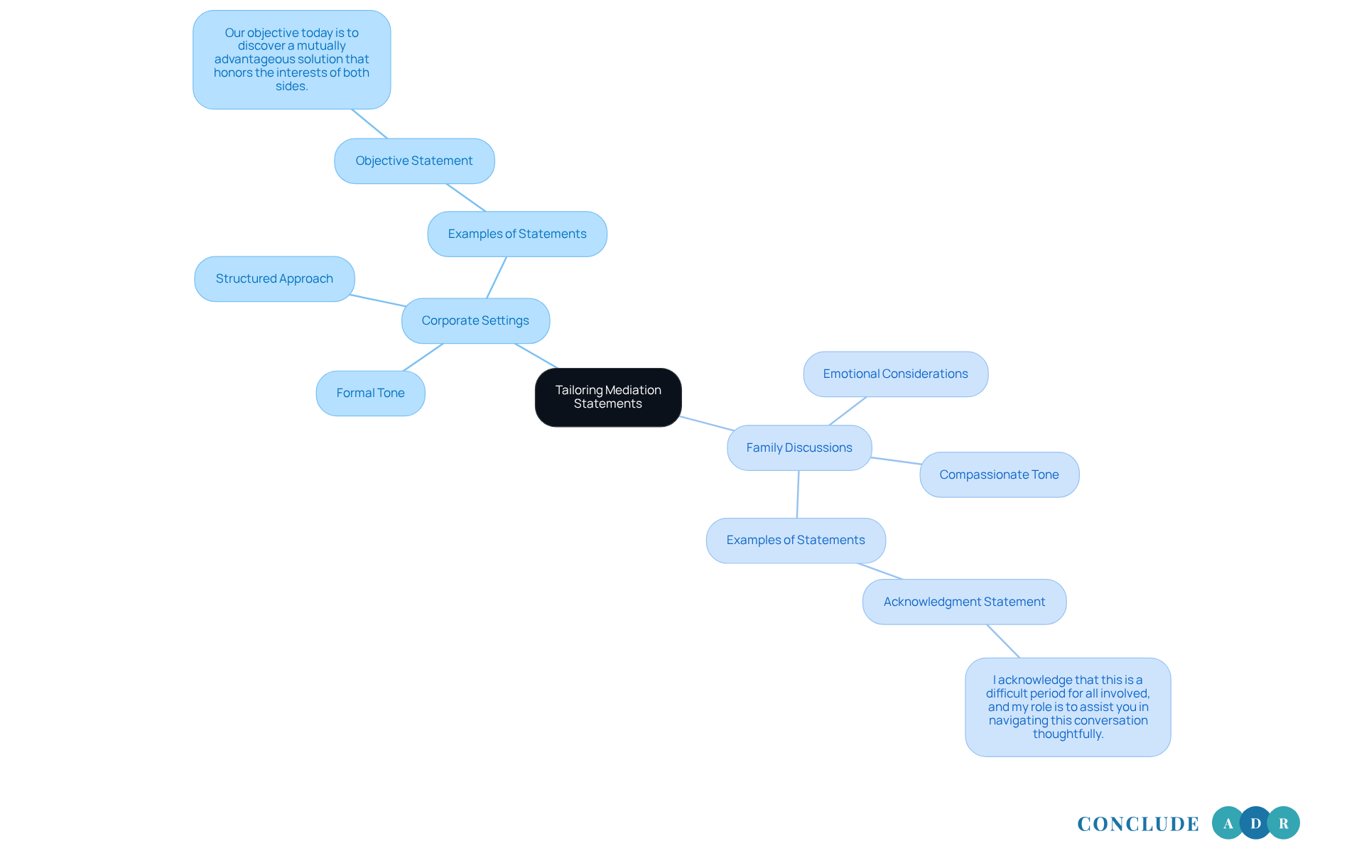 The center represents the main idea of tailoring statements. The branches show different contexts (corporate vs. family) and how the approach changes, with examples to illustrate each point. The center represents the main idea of tailoring statements. The branches show different contexts (corporate vs. family) and how the approach changes, with examples to illustrate each point.