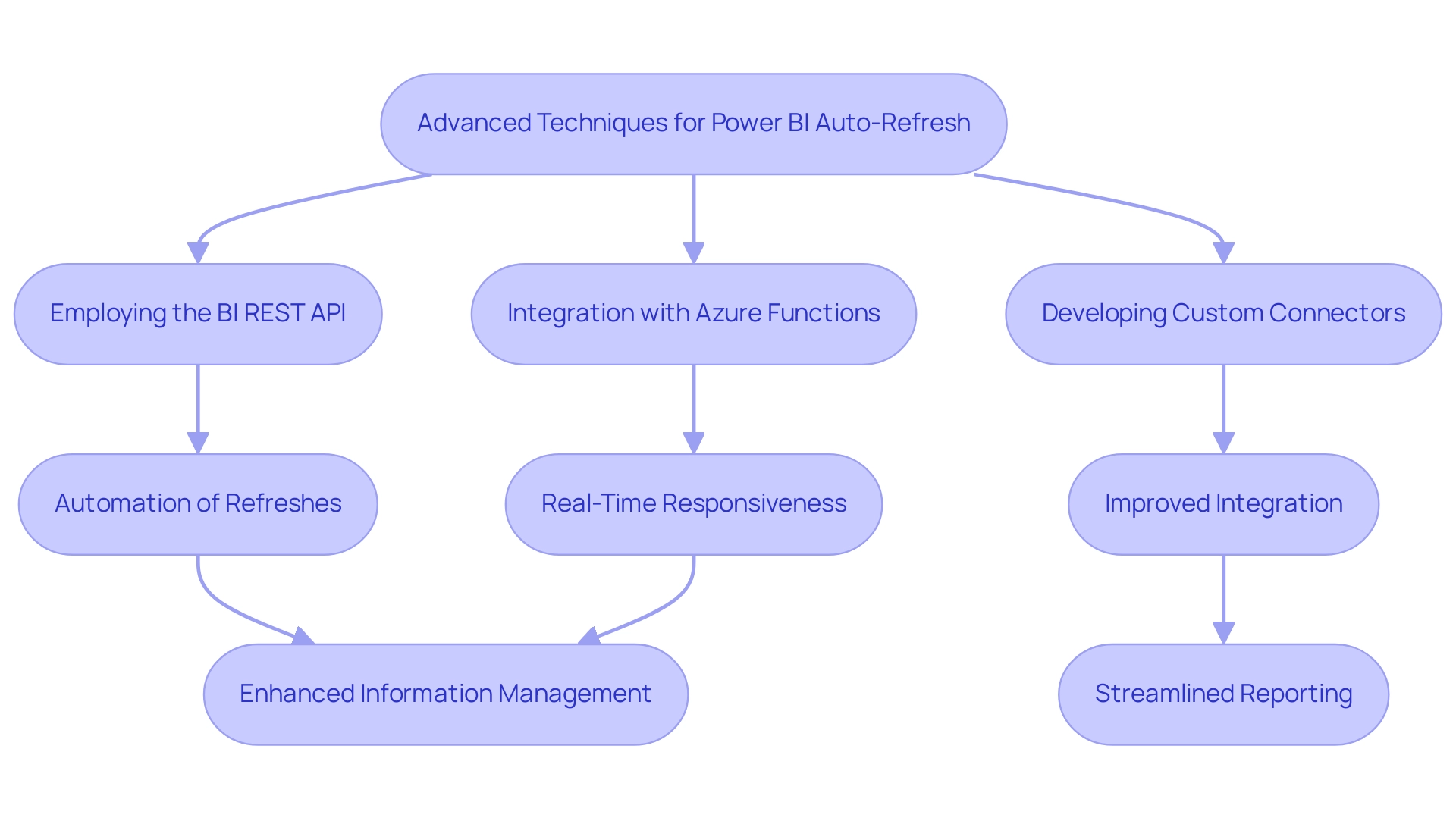 Each branch represents a technique for improving Power BI auto-refresh; arrows indicate the flow and relationship to the overall goal.