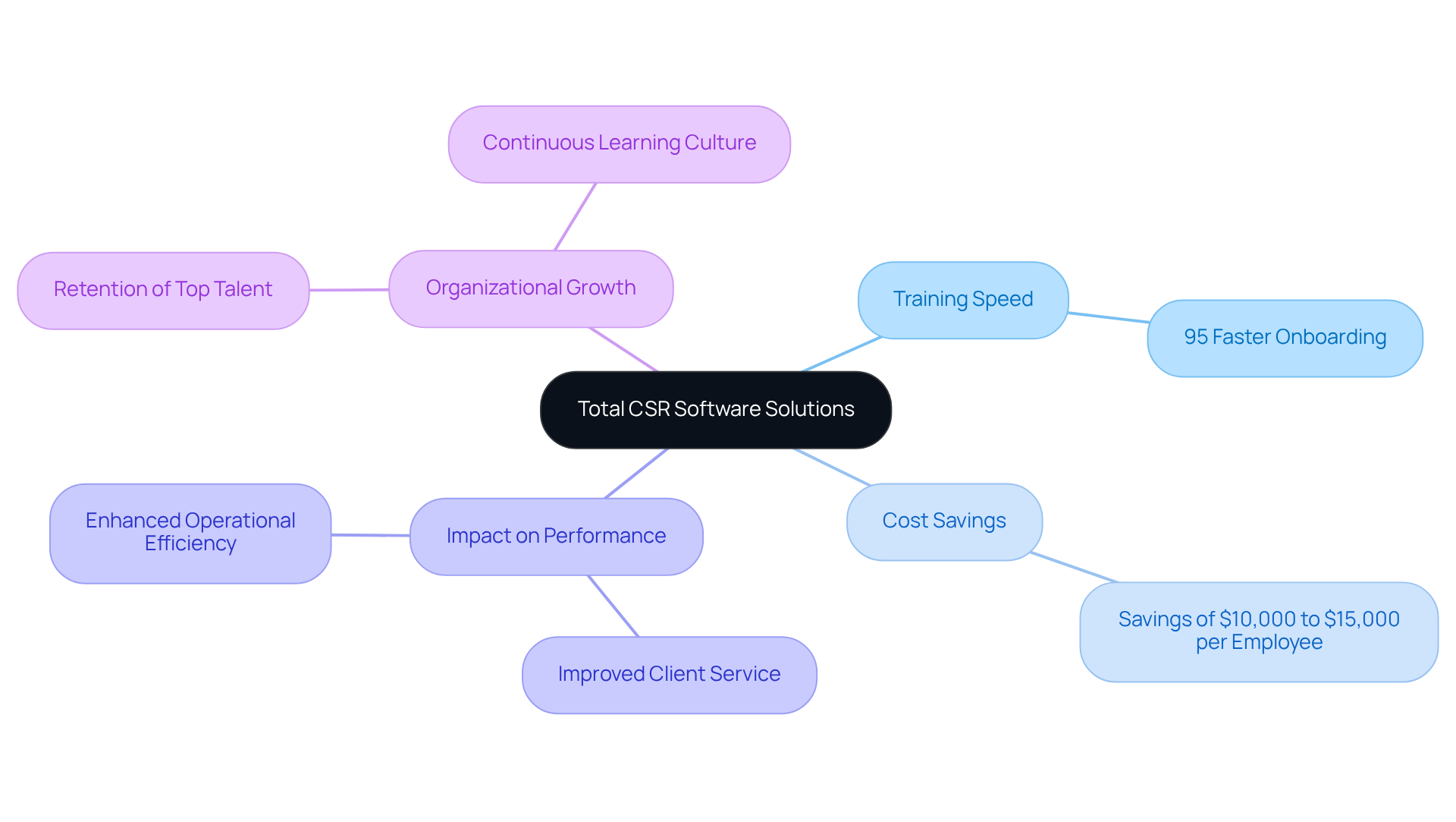 The central node represents Total CSR, while the branches show the key benefits of its software solutions. Each branch highlights a specific area of impact, making it easy to understand how Total CSR contributes to training and development.