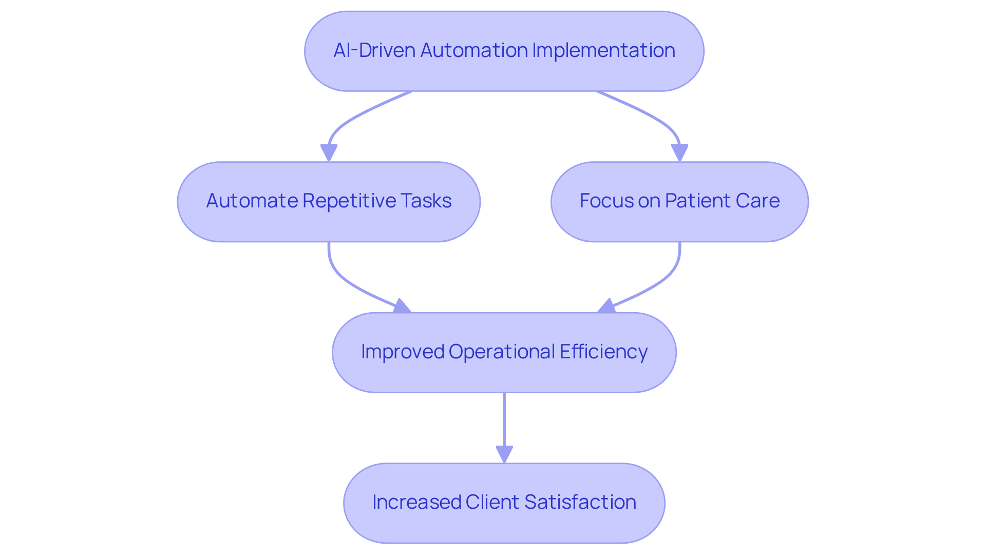 This flowchart shows how automating tasks helps healthcare providers focus on patient care, leading to better efficiency and happier clients.