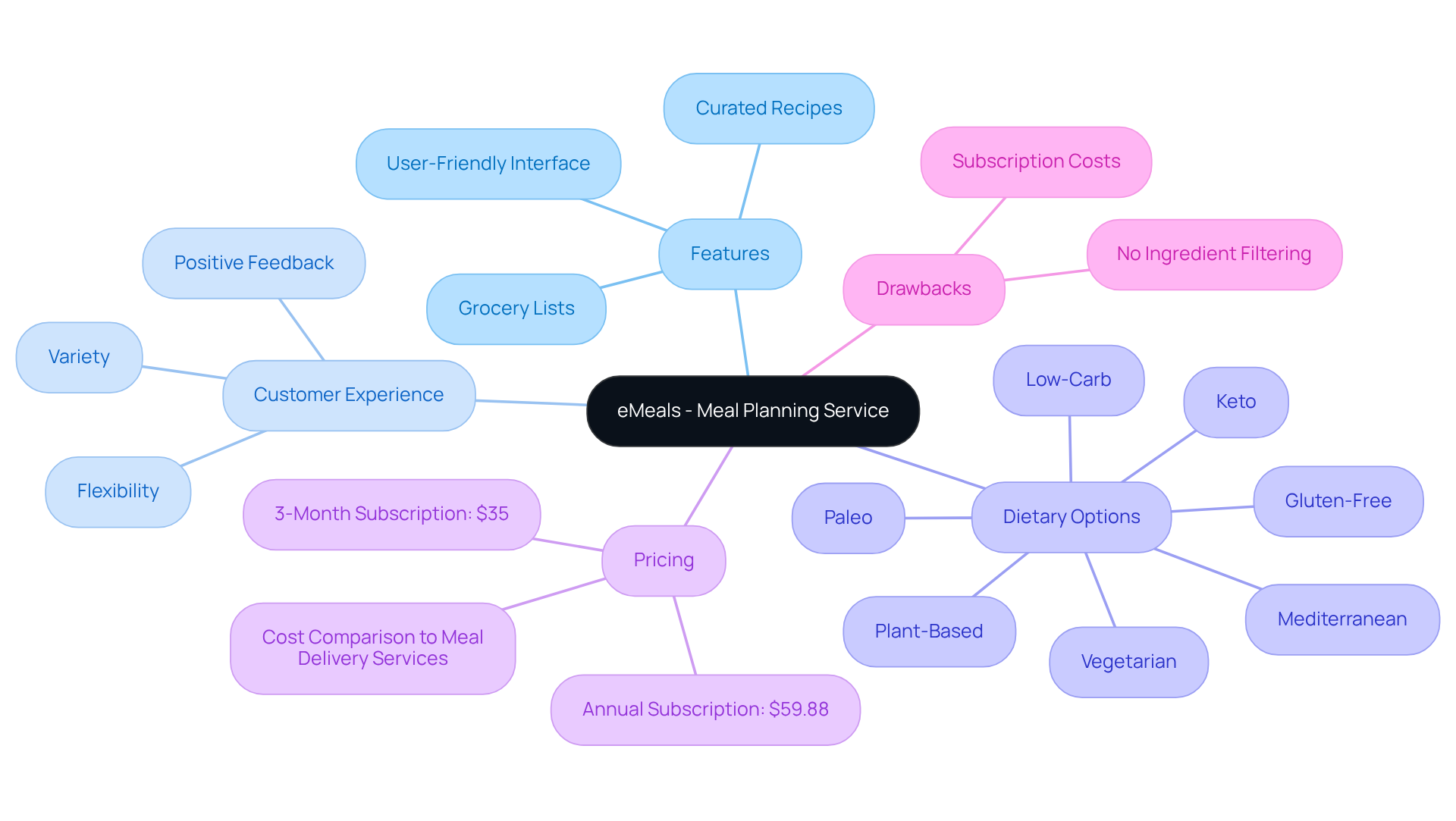 This mindmap starts with eMeals at the center, branching out to show its features, customer experiences, dietary options, pricing, and drawbacks. Each branch represents a different aspect of the service, helping you see how everything connects and what makes eMeals a popular choice for meal planning.