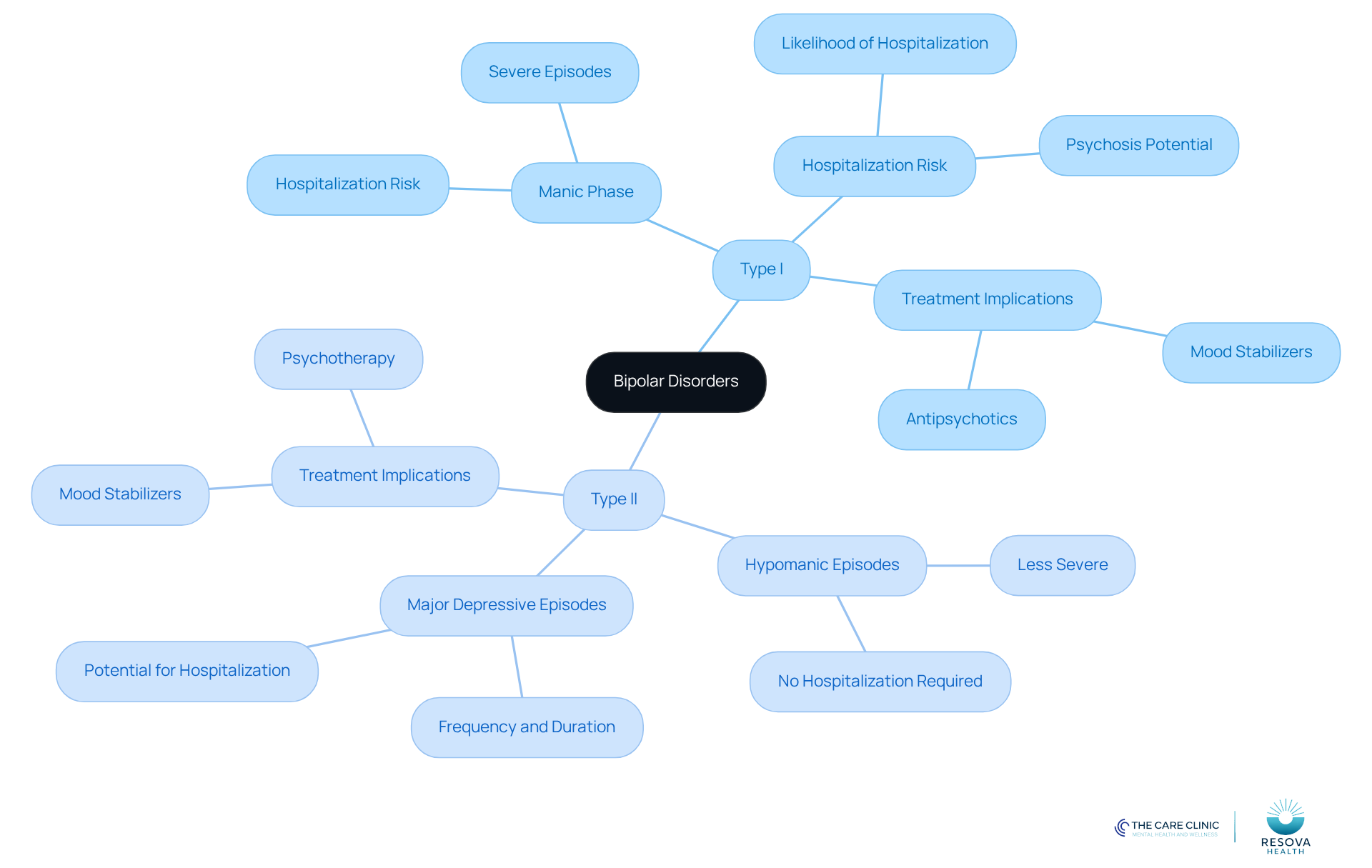 The central node represents bipolar disorders, with branches showing the key differences between Type I and Type II. Each sub-branch provides specific details about symptoms and treatment considerations, helping you grasp the complexities of these conditions. The central node represents bipolar disorders, with branches showing the key differences between Type I and Type II. Each sub-branch provides specific details about symptoms and treatment considerations, helping you grasp the complexities of these conditions.