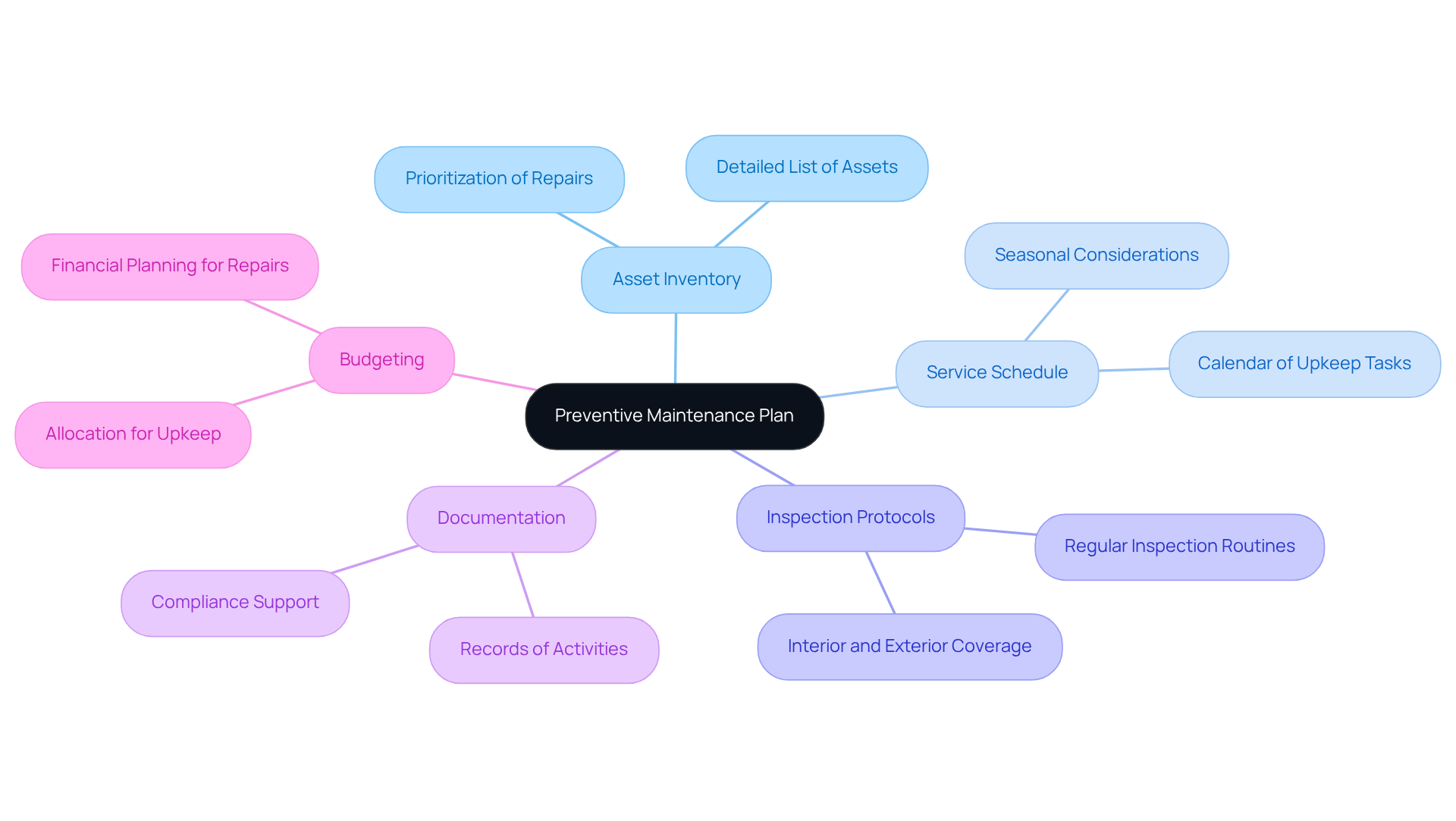 The center represents the overall plan, while the branches show the key components that contribute to effective maintenance. Each color-coded branch highlights a different aspect, making it easy to follow and understand how they all connect.