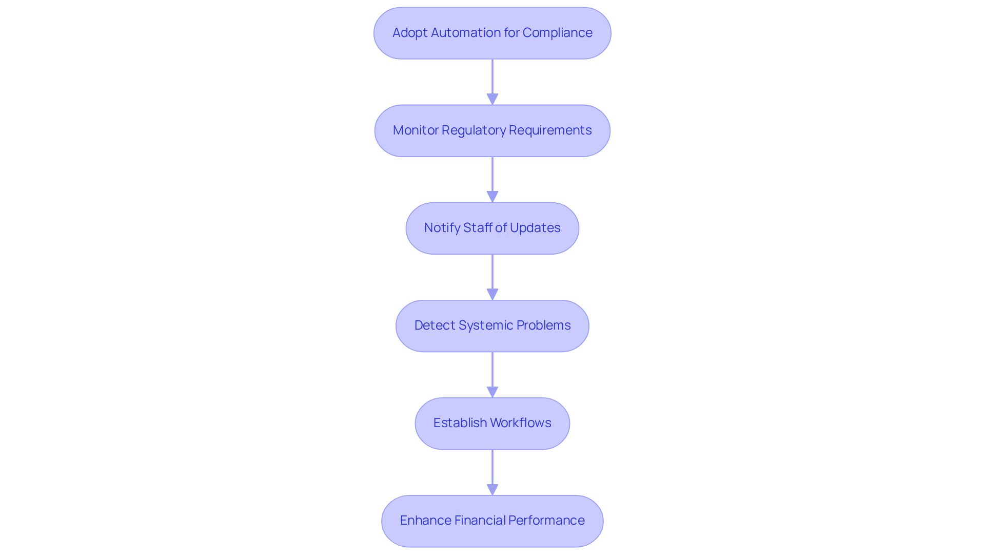 This flowchart shows how adopting automation can improve compliance. Each step leads to the next, illustrating how organizations can enhance their processes and outcomes.