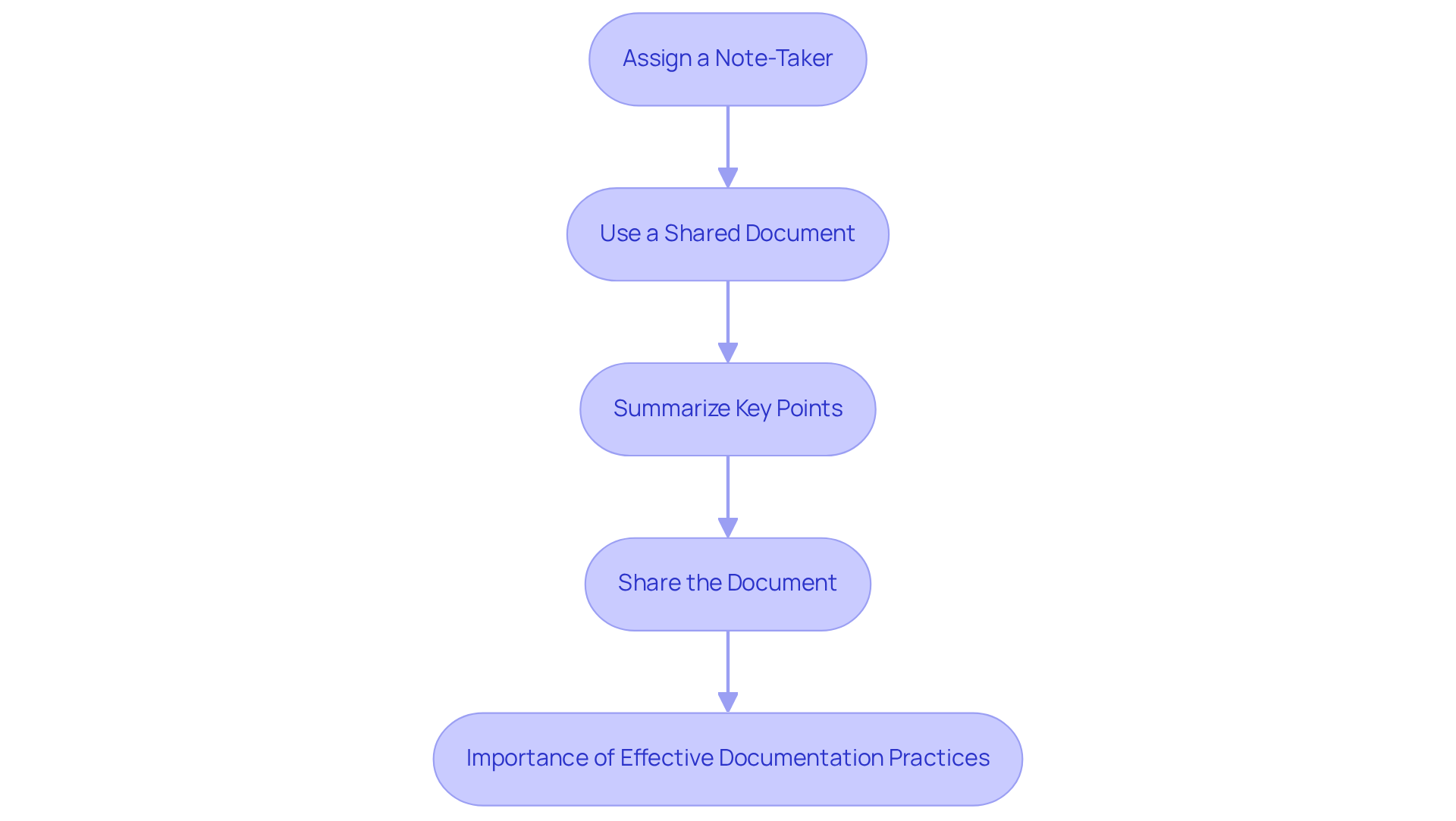 Each box represents a step in the process. Follow the arrows to see how to effectively document and share insights, ensuring that no important information is missed.