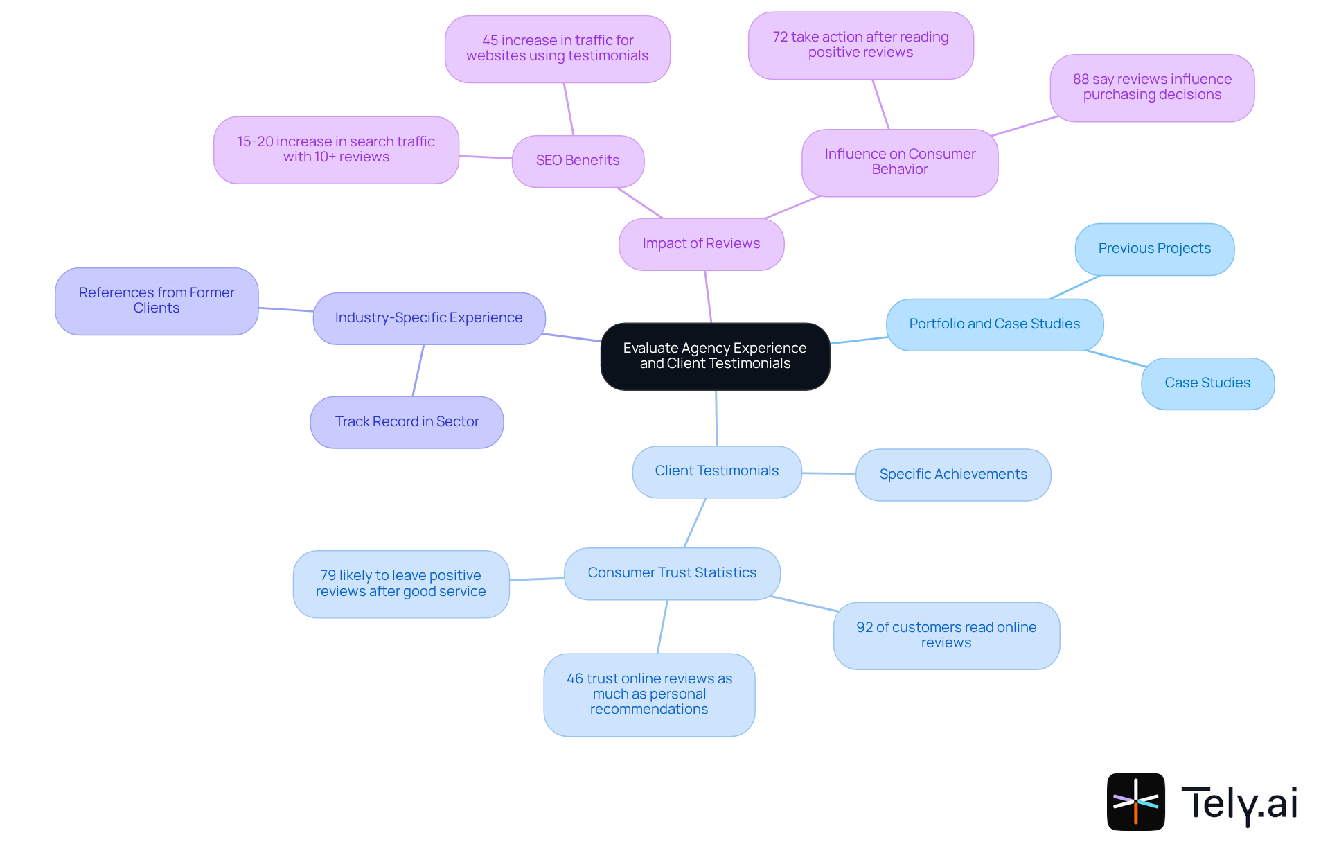 The center shows the main evaluation theme, and branches represent different areas to consider when assessing an agency. Each sub-point gives you deeper insights into what to look for.