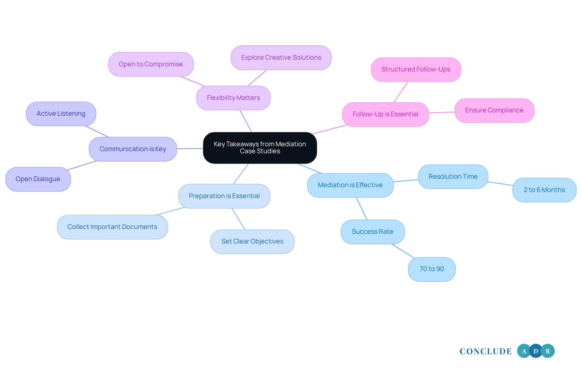 The center represents the main topic of mediation insights, with each branch showing a key takeaway. Each takeaway highlights important aspects of successful mediation, helping you see how they interconnect.