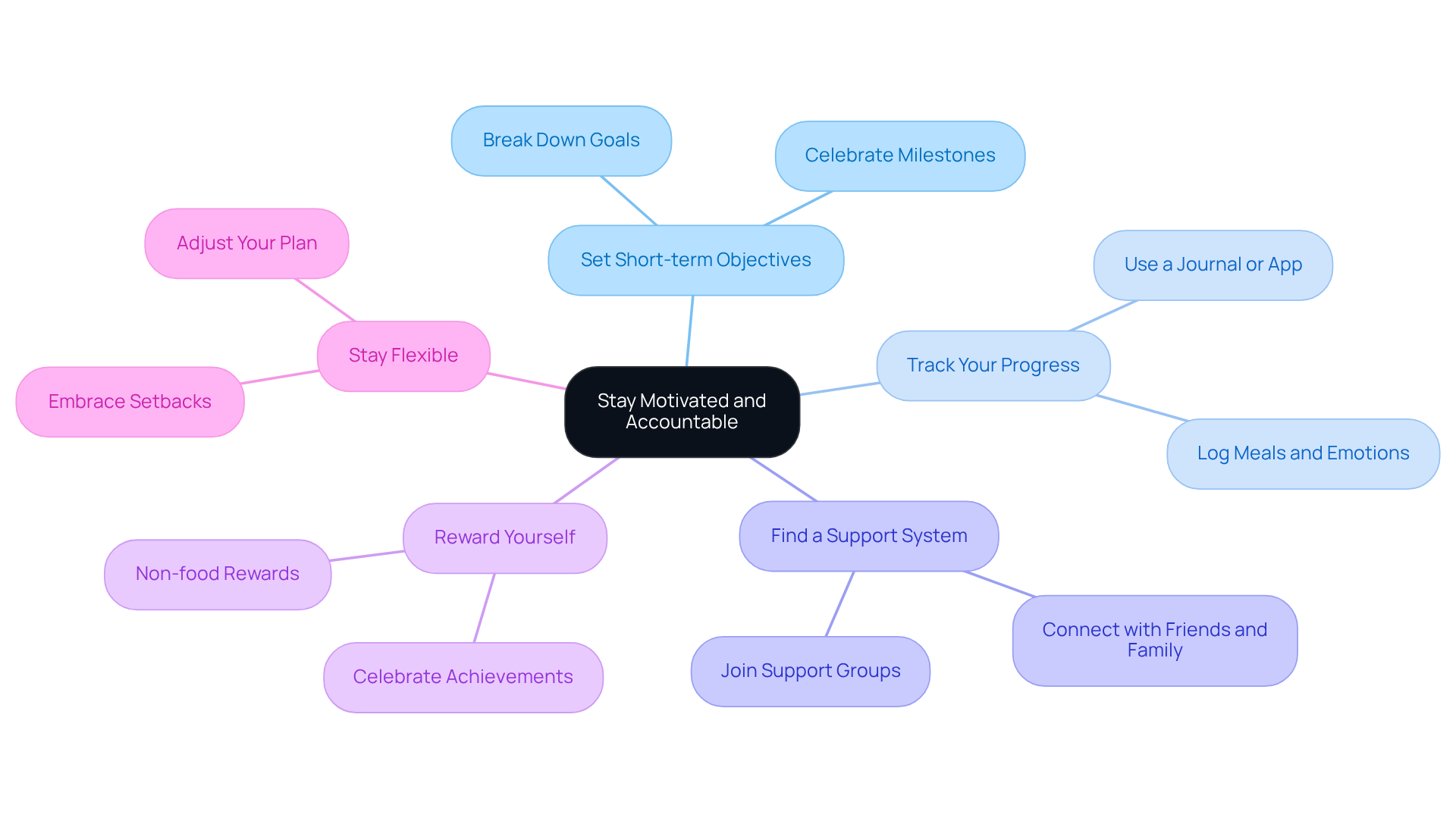 This mindmap shows various strategies to help you stay motivated and accountable on your journey. Each branch represents a different approach, and the sub-branches provide additional details on how to implement these strategies. Follow the branches to explore each idea! This mindmap shows various strategies to help you stay motivated and accountable on your journey. Each branch represents a different approach, and the sub-branches provide additional details on how to implement these strategies. Follow the branches to explore each idea!