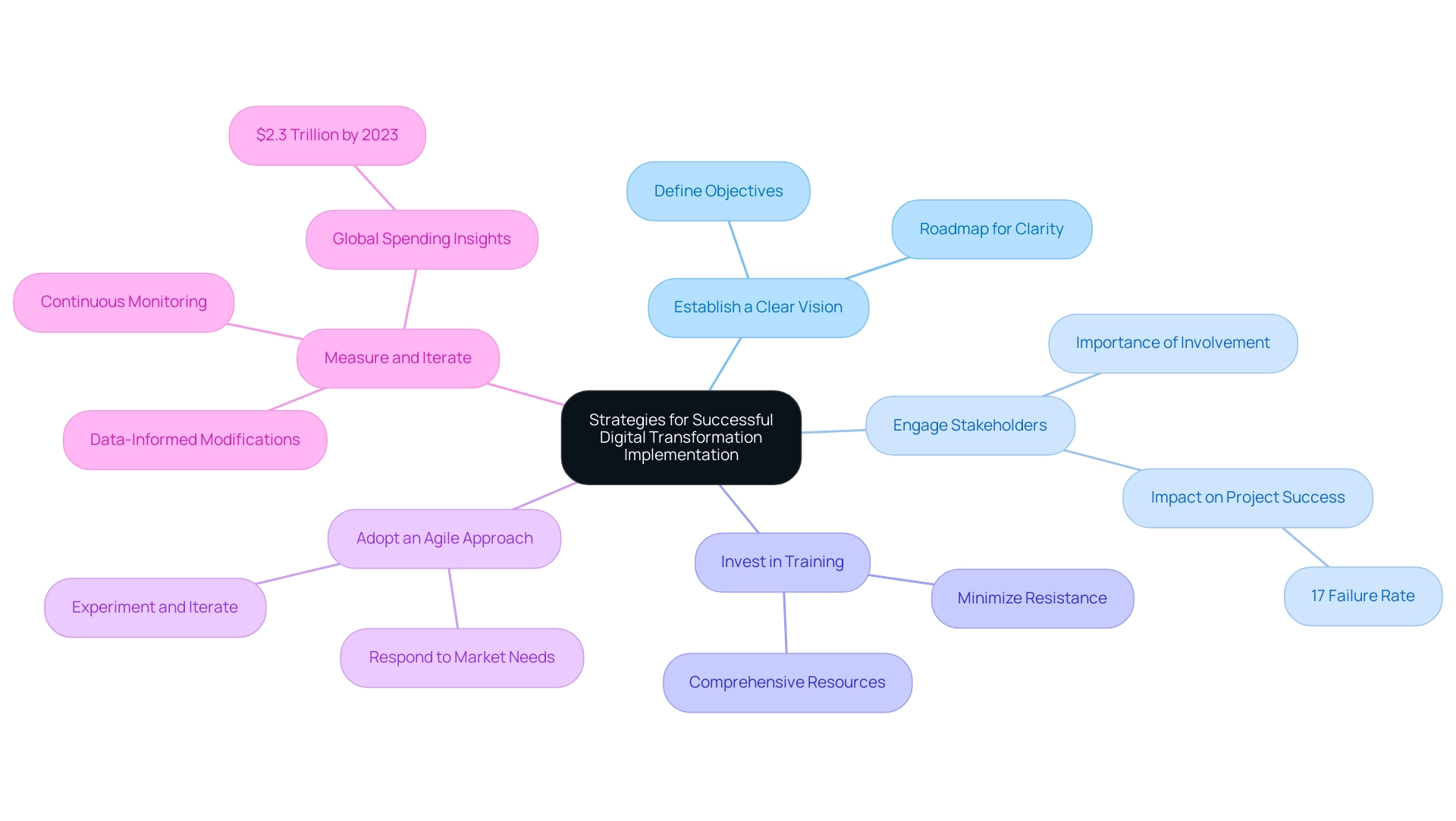 Each branch represents a strategy for digital transformation, with sub-branches providing detailed information or statistics related to each strategy.