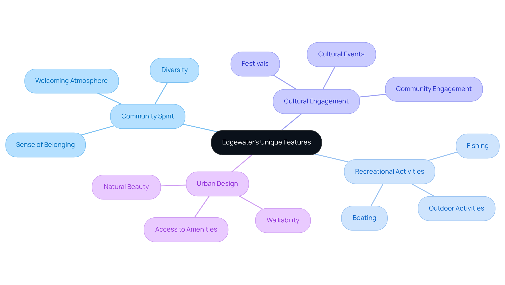 This mindmap illustrates the unique aspects of Edgewater that make it a great place for families. Start at the center with the main idea, then explore the branches to see how community, recreation, culture, and urban design contribute to a vibrant living experience.