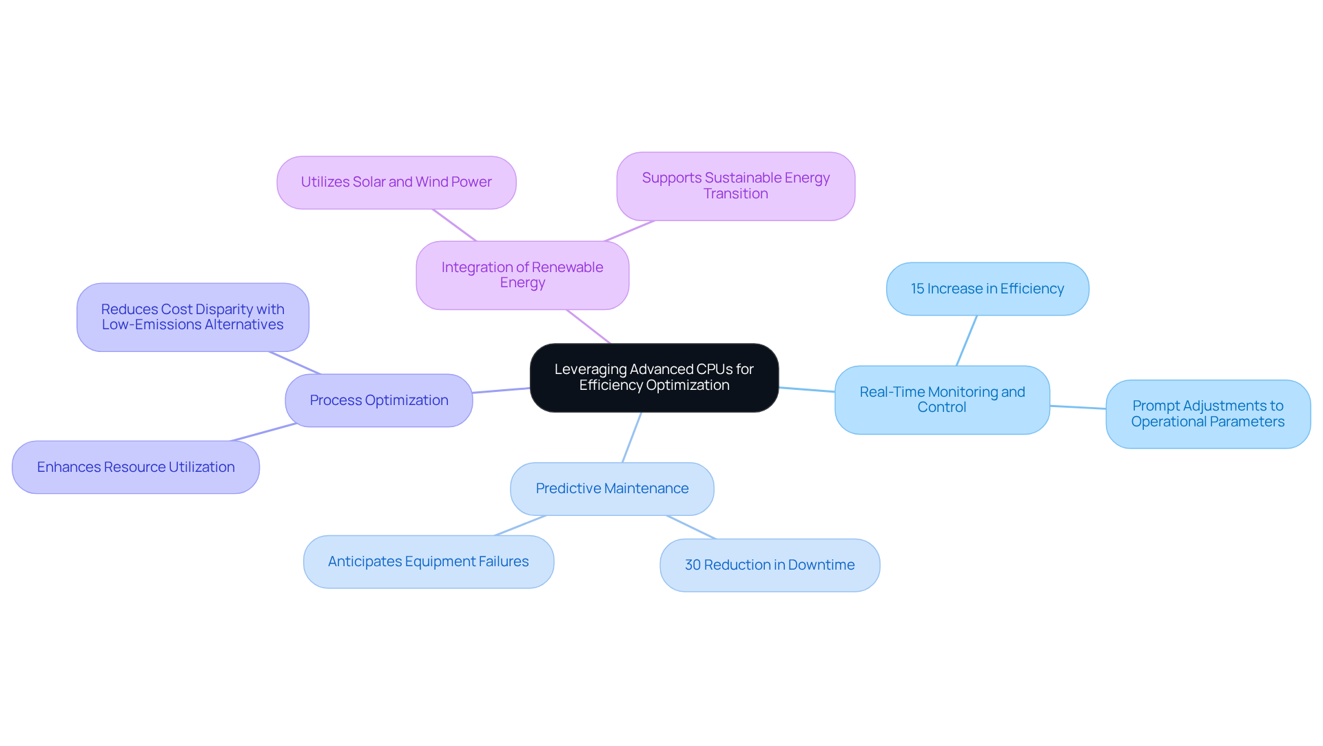 The central node represents the main focus on advanced CPUs, while each branch illustrates a specific strategy. The sub-points highlight the benefits or key aspects of each strategy, making it easy to understand how they contribute to overall efficiency.