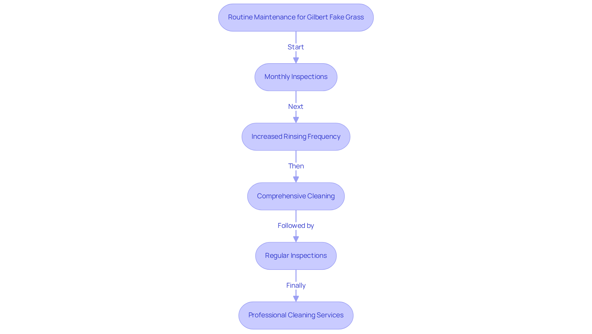 Follow the arrows to see the steps for maintaining your grass. Each box represents a specific action you should take to keep your lawn looking great and safe for your pets. Follow the arrows to see the steps for maintaining your grass. Each box represents a specific action you should take to keep your lawn looking great and safe for your pets.