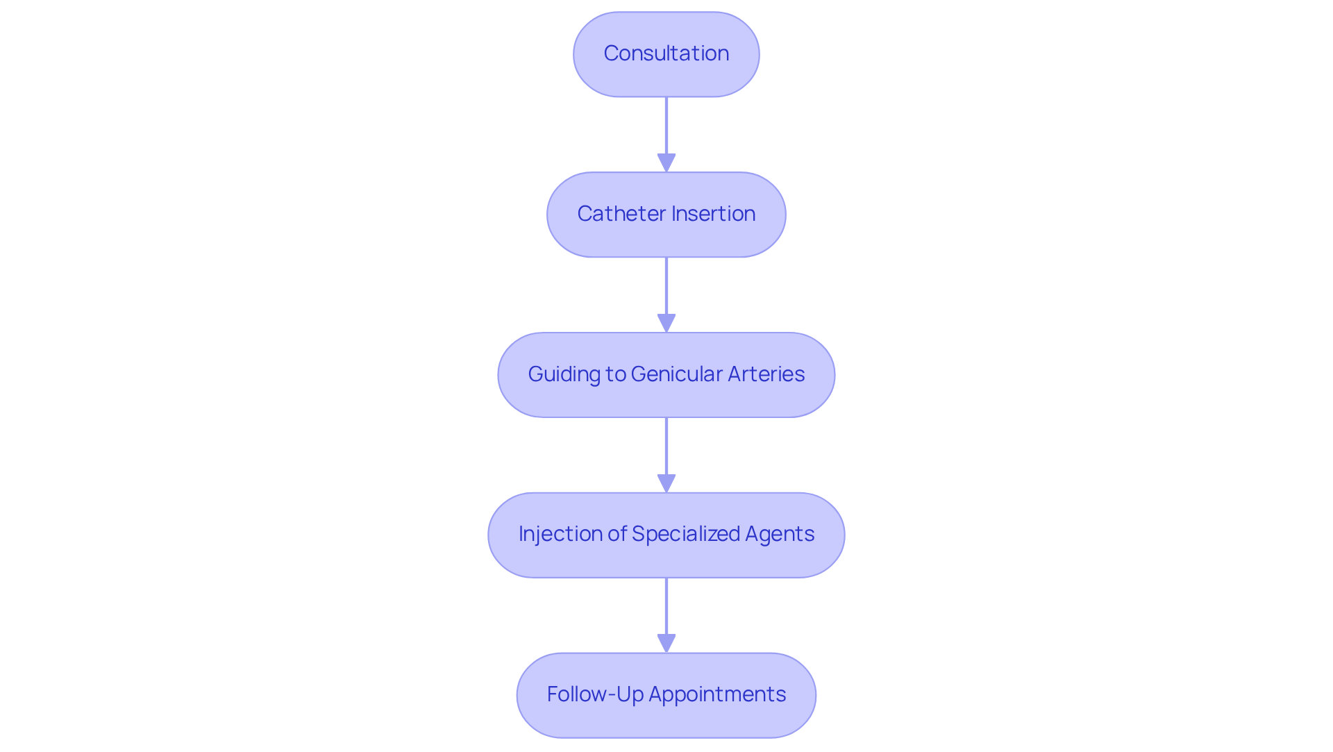 Each box represents a step in the GAE process. Follow the arrows to see how the procedure unfolds, from the initial consultation to the important follow-up appointments.