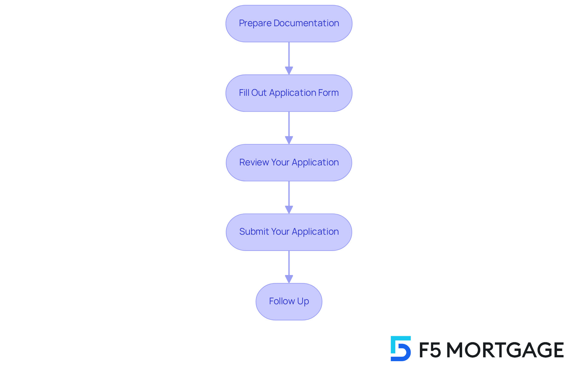 Each box represents a step in the mortgage application process. Follow the arrows to see the order in which you should complete each task for a smooth application experience.