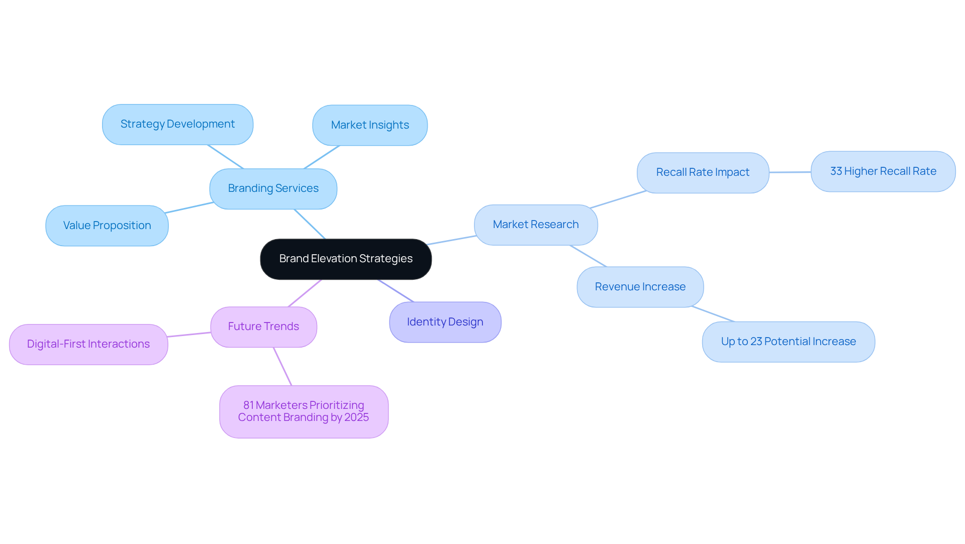 The central node represents the main theme of brand elevation, while the branches show different strategies and their components. Each color-coded branch helps you navigate through the various aspects of branding. The central node represents the main theme of brand elevation, while the branches show different strategies and their components. Each color-coded branch helps you navigate through the various aspects of branding.