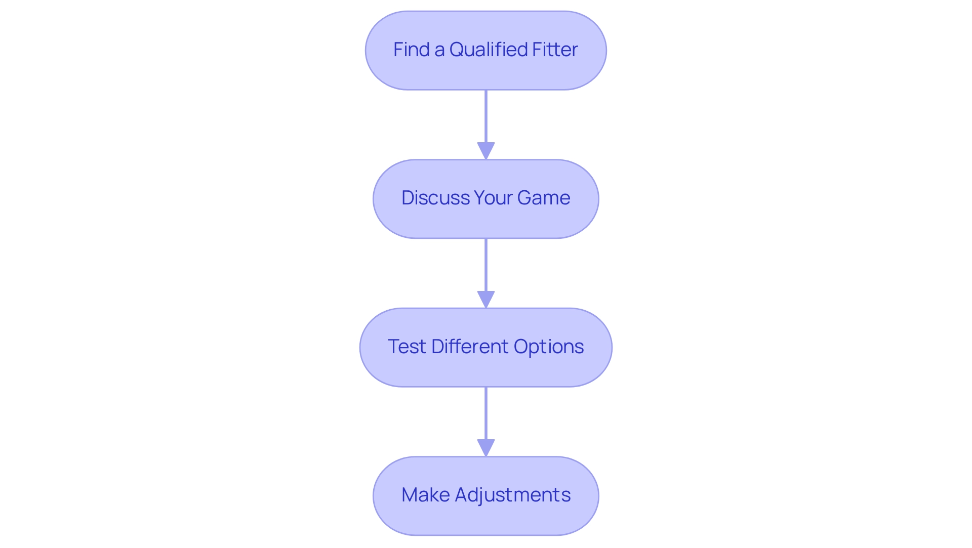 Each box represents a step in the custom fitting process. Follow the arrows to see how each step leads to the next, helping you understand how to achieve optimal performance with your golf clubs.