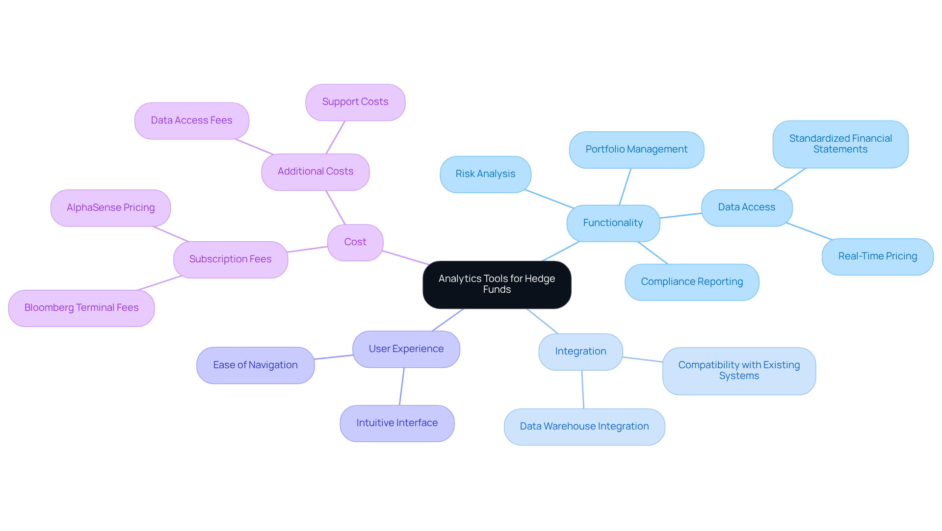 This mindmap helps you explore the key factors to consider when choosing analytics tools for hedge funds. Start at the center with the main topic, then follow the branches to see each criterion and its specific considerations.