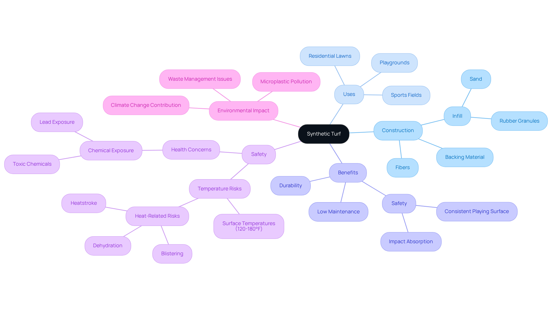 Start at the center with synthetic turf, then explore each branch to learn about its construction, uses, benefits, safety considerations, and environmental impact.