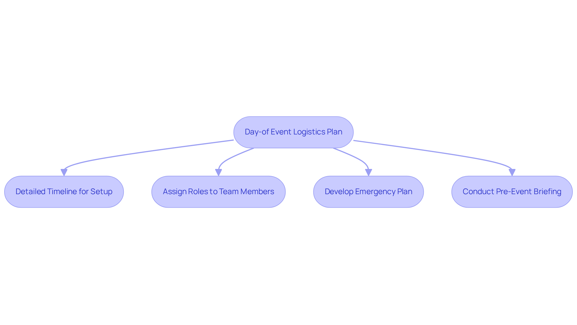 Follow the arrows to see the steps involved in planning for the event. Each box represents a key action that contributes to a successful and safe occasion.