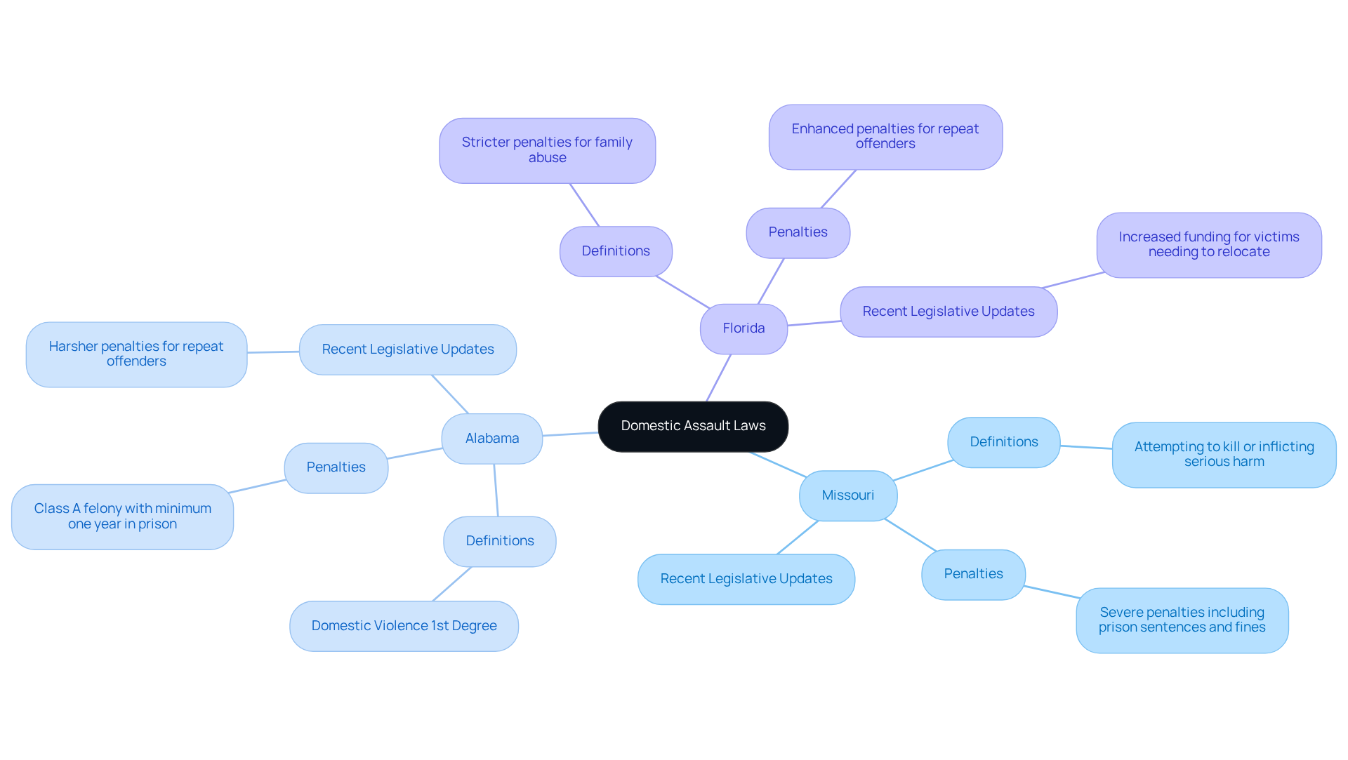The central node represents the topic of domestic assault laws. Each state branch shows specific laws and penalties, while sub-branches provide further details. This structure helps you see how laws differ across states and understand the legal context better. The central node represents the topic of domestic assault laws. Each state branch shows specific laws and penalties, while sub-branches provide further details. This structure helps you see how laws differ across states and understand the legal context better.