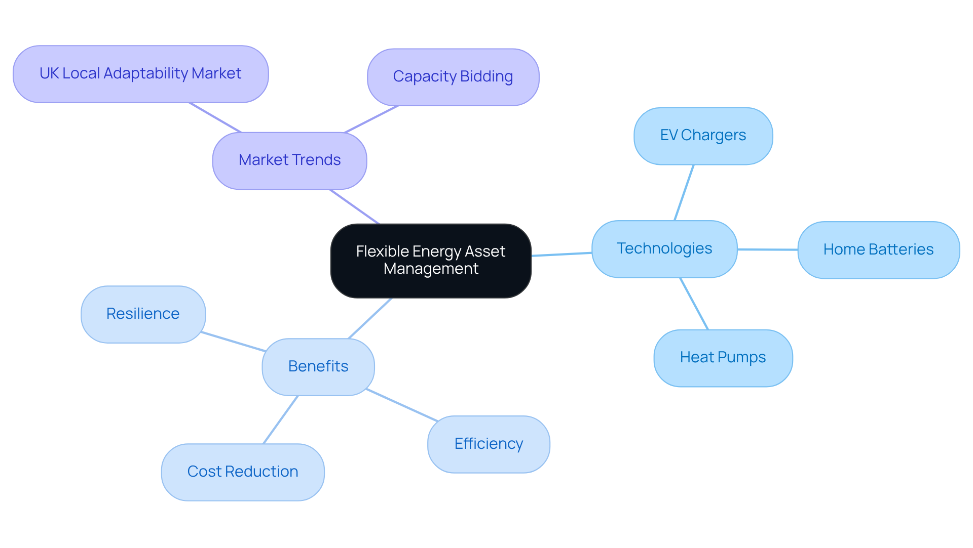 The central node represents the main topic, while branches show different technologies, benefits, and market trends. Each branch connects to specific elements, illustrating how they contribute to flexible energy management.