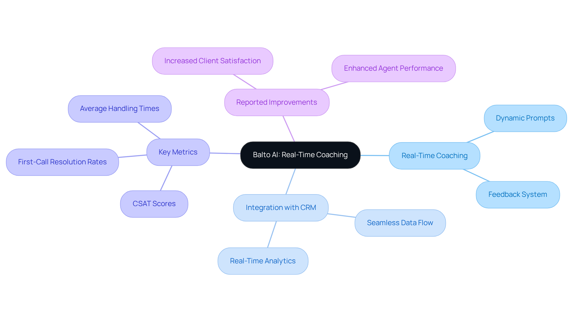 The center represents Balto AI's role in coaching agents, with branches showing how it integrates with systems, the metrics used to measure success, and the improvements reported by organizations.