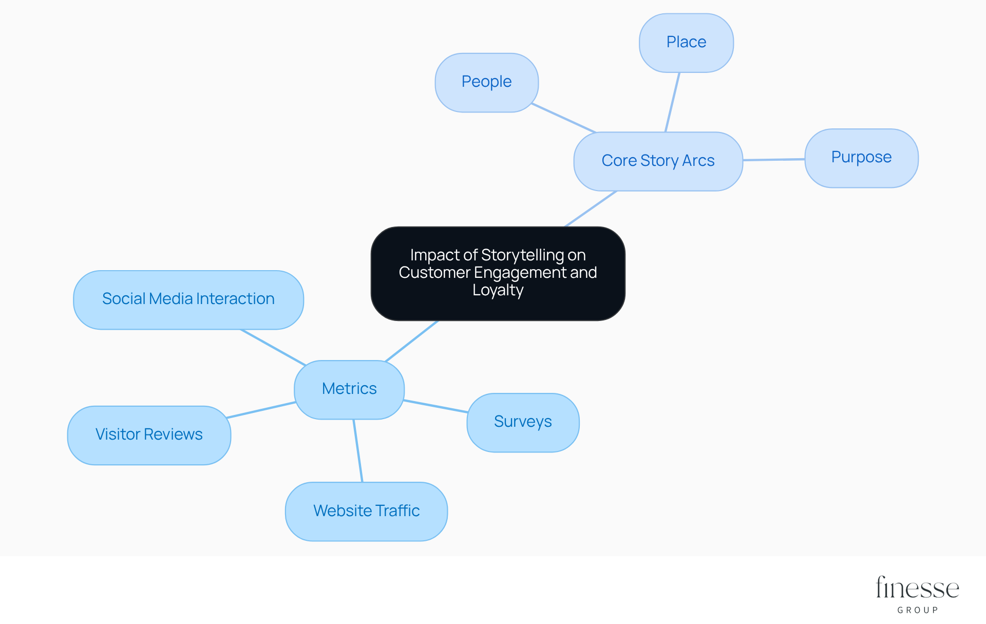 The central idea represents the overall topic of storytelling's impact. The branches show different metrics to measure this impact and key story elements that can enhance customer loyalty. Follow the branches to see how each aspect contributes to the overall goal.