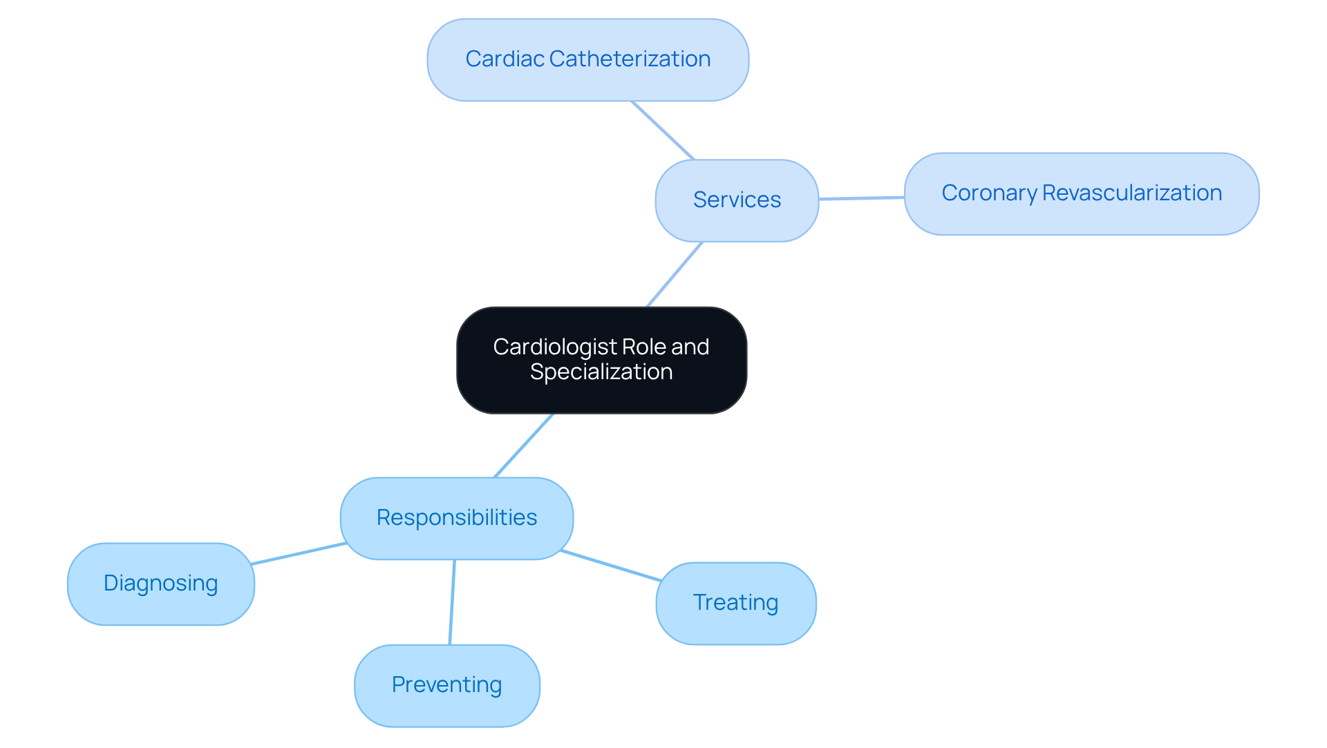 This mindmap shows the key responsibilities and services of cardiologists. Start at the center with their main role, then follow the branches to see what they do and the advanced services they offer. Each branch represents a different aspect of their work, helping you understand how they support heart health.