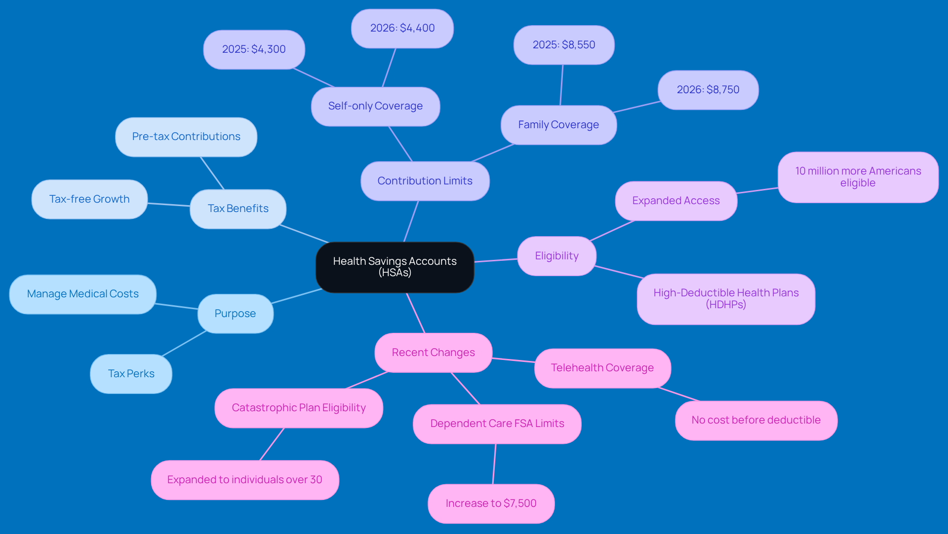 This mindmap starts with HSAs at the center, branching out to show their purpose, benefits, and important details. Each branch represents a key aspect of HSAs, helping you understand how they work and why they are beneficial for managing healthcare costs.