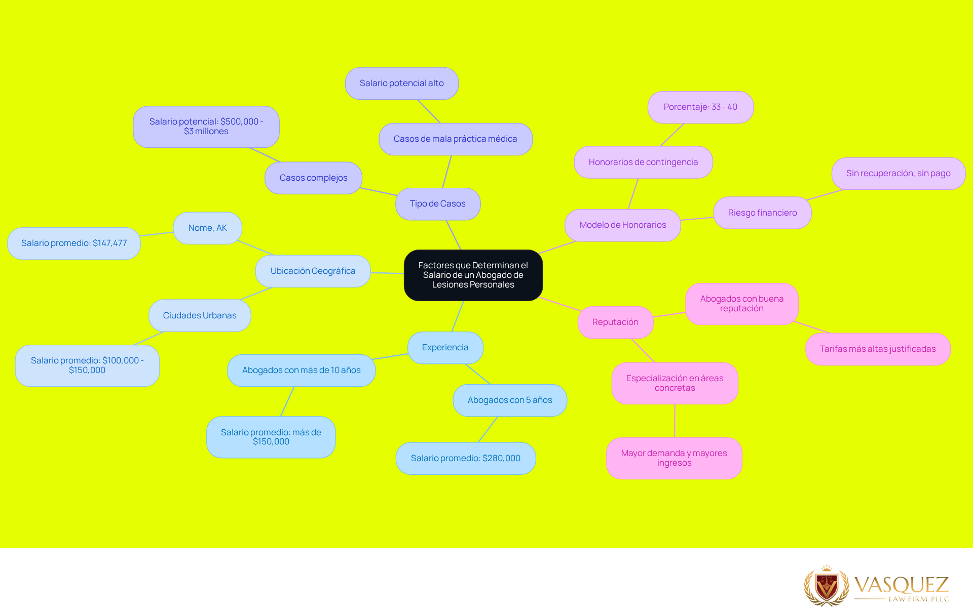 El nodo central representa el tema principal, y las ramas muestran los diferentes factores que afectan el salario. Cada sub-rama proporciona detalles adicionales sobre cada factor, ayudando a entender cómo se relacionan entre sí.