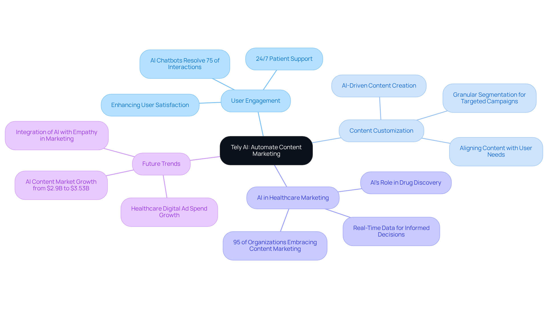 The central node represents Tely AI's impact on content marketing, while the branches show different aspects of this transformation. Each sub-branch provides more detail, helping you see how everything connects. The central node represents Tely AI's impact on content marketing, while the branches show different aspects of this transformation. Each sub-branch provides more detail, helping you see how everything connects.