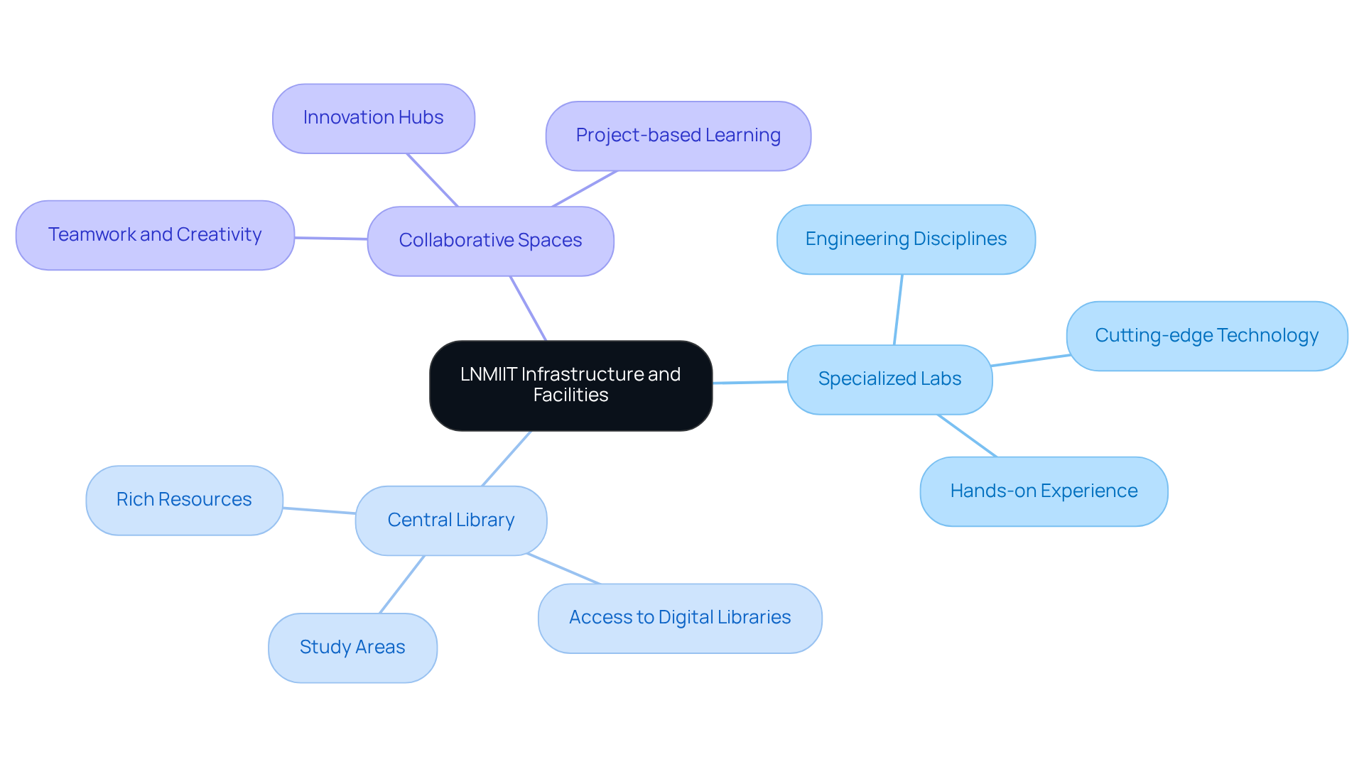This mindmap shows the key components of LNMIIT's infrastructure. Start at the center with the main theme, then follow the branches to explore specialized labs, the library, and collaborative spaces, each contributing to a vibrant learning environment.