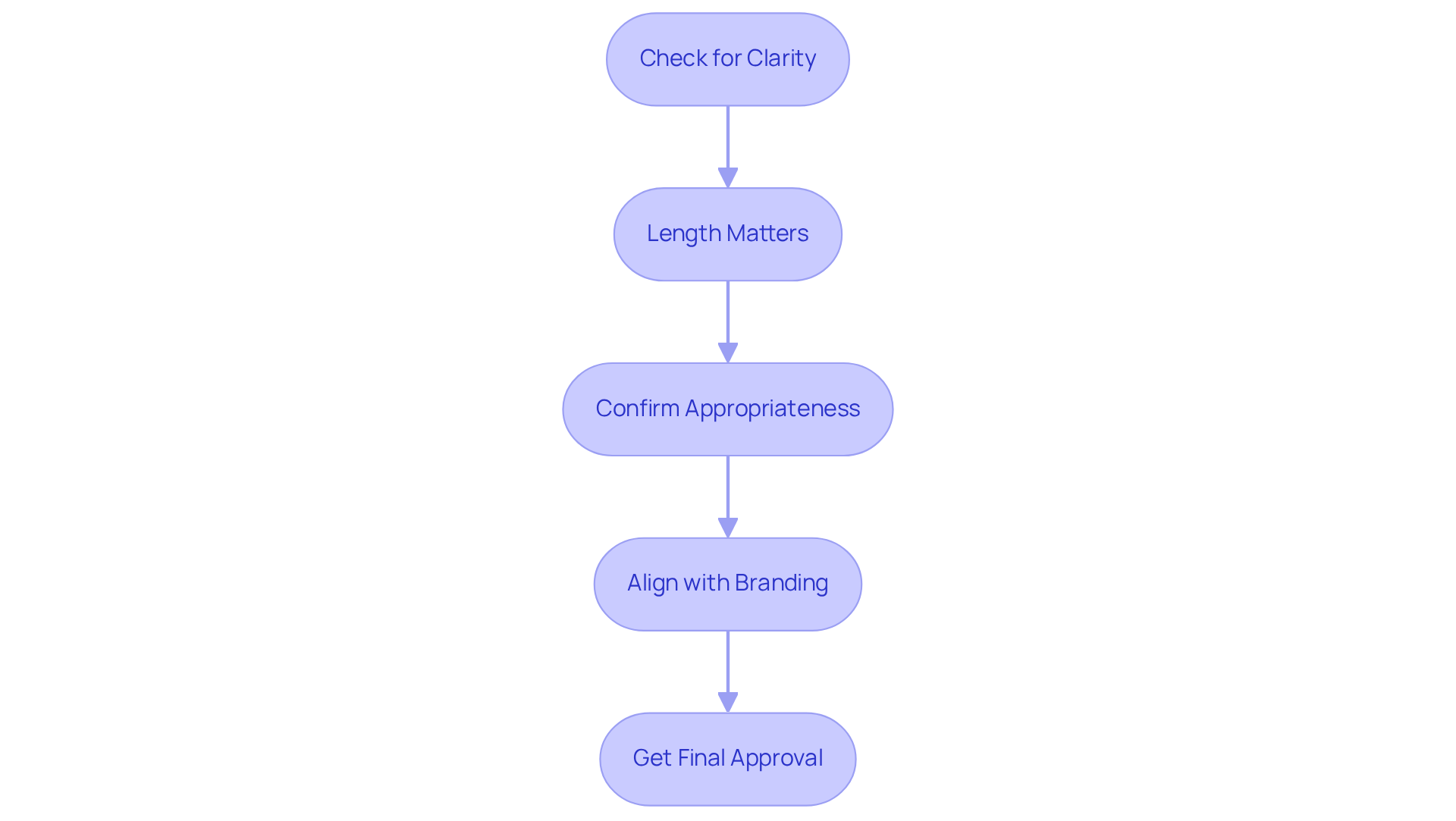 Each box represents a crucial step in the process of naming your award. Follow the arrows to see how each consideration leads to the next, ensuring a thoughtful and effective title.