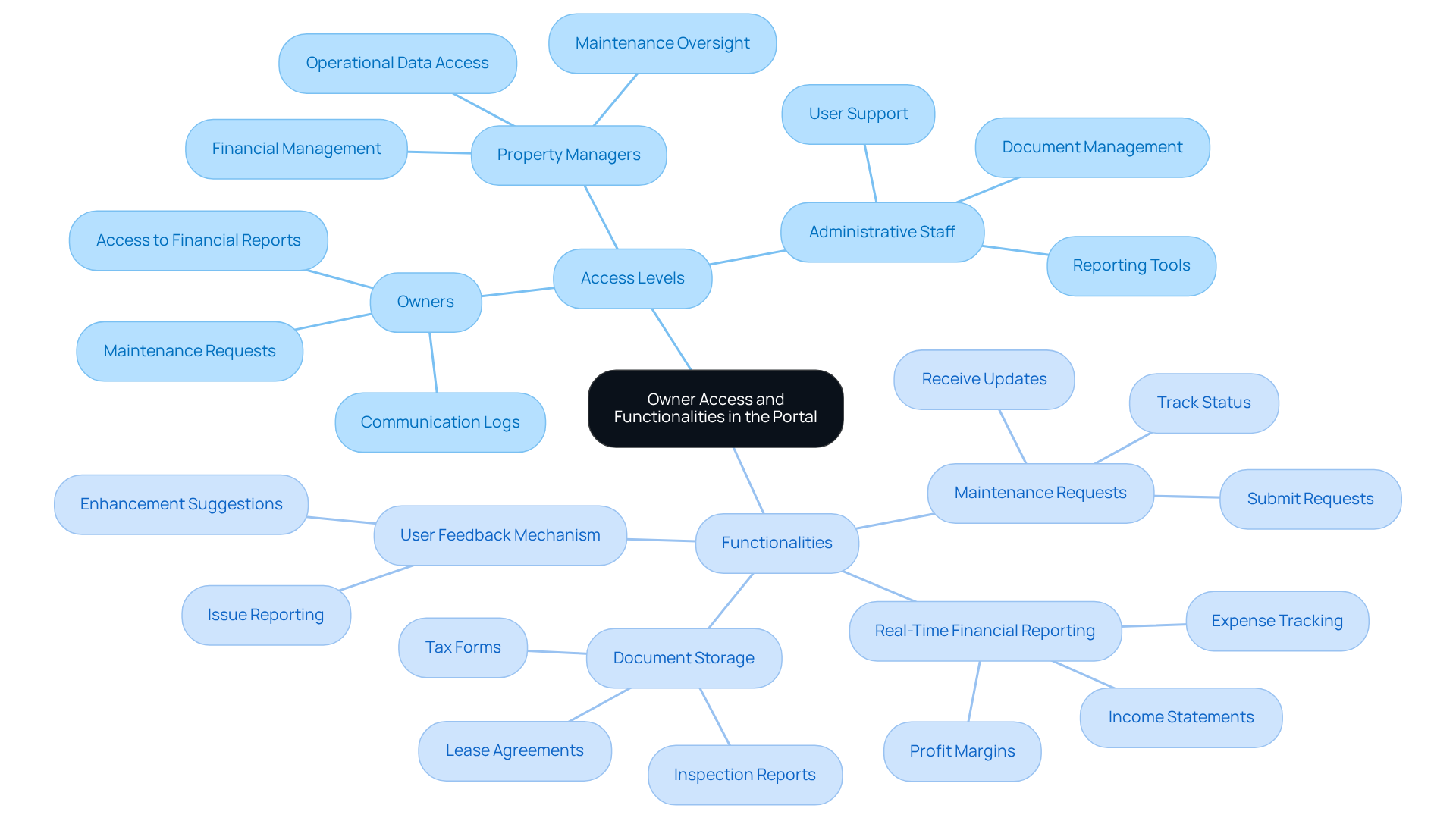 This mindmap illustrates how different user roles interact with the portal. Each branch shows what access and functionalities are available to owners, property managers, and administrative staff, helping you understand the structure and purpose of the portal.