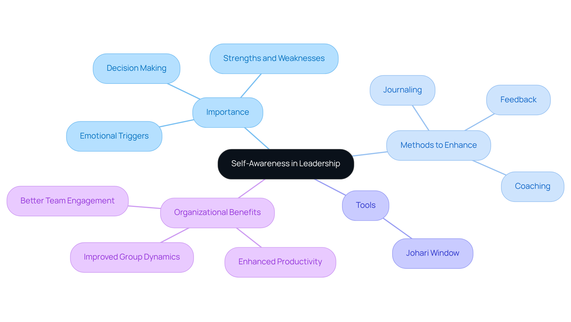 This mindmap starts with the core idea of self-awareness in leadership. Each branch represents a different aspect of self-awareness, showing how they connect and contribute to effective leadership. Follow the branches to explore the importance, methods, tools, and benefits of being self-aware.