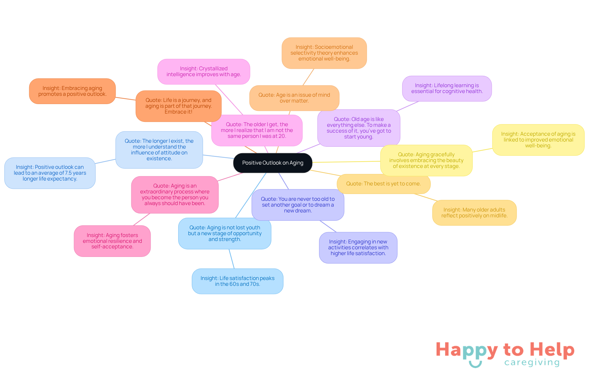 The central node represents the overall theme of positivity in aging, while each branch showcases a quote. The sub-branches provide additional context or research that supports the message of the quote, illustrating how each perspective contributes to a positive view of aging.