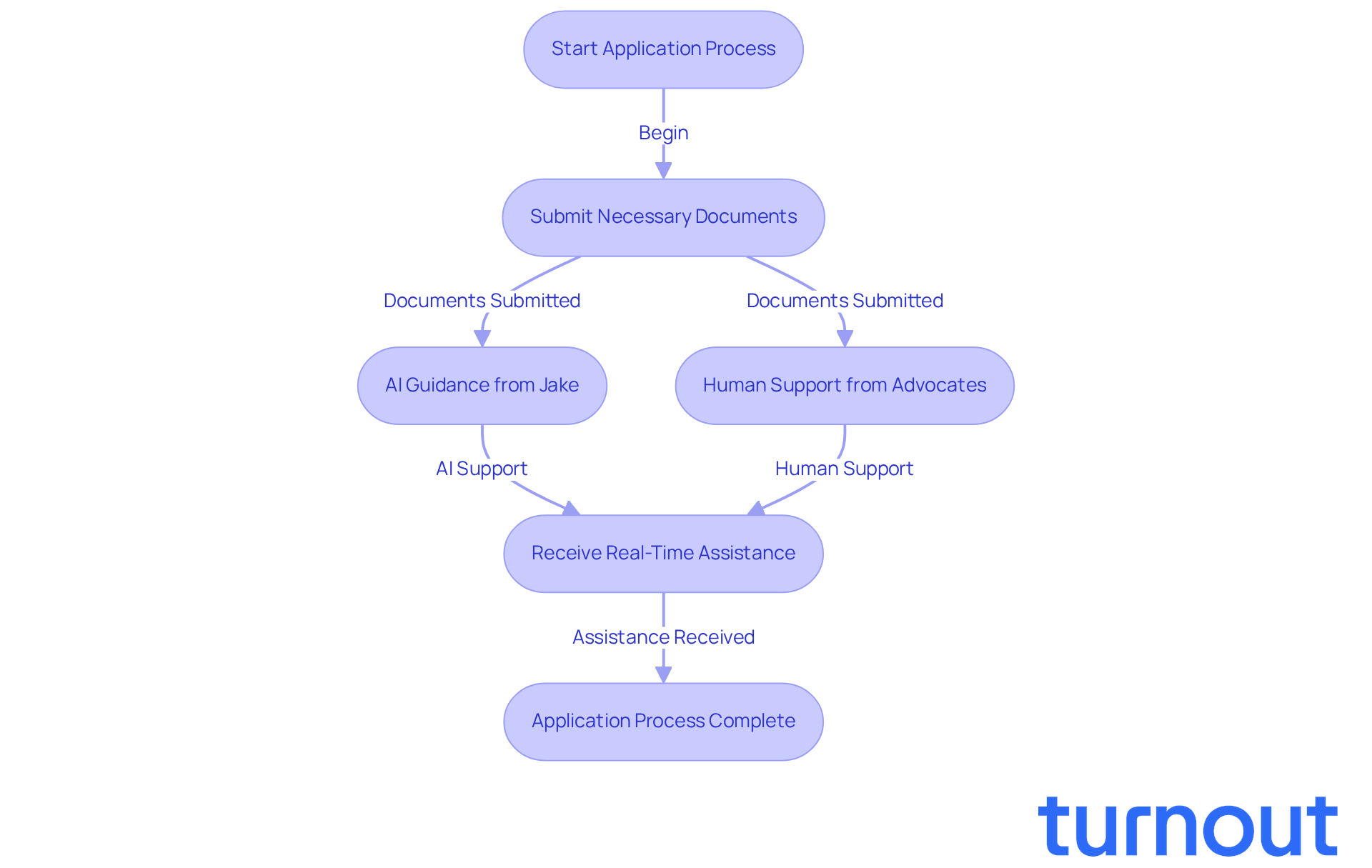 Follow the arrows to see how the application process unfolds. Each step shows how Turnout supports you, from document submission to receiving assistance, ensuring you’re never alone in your journey.
