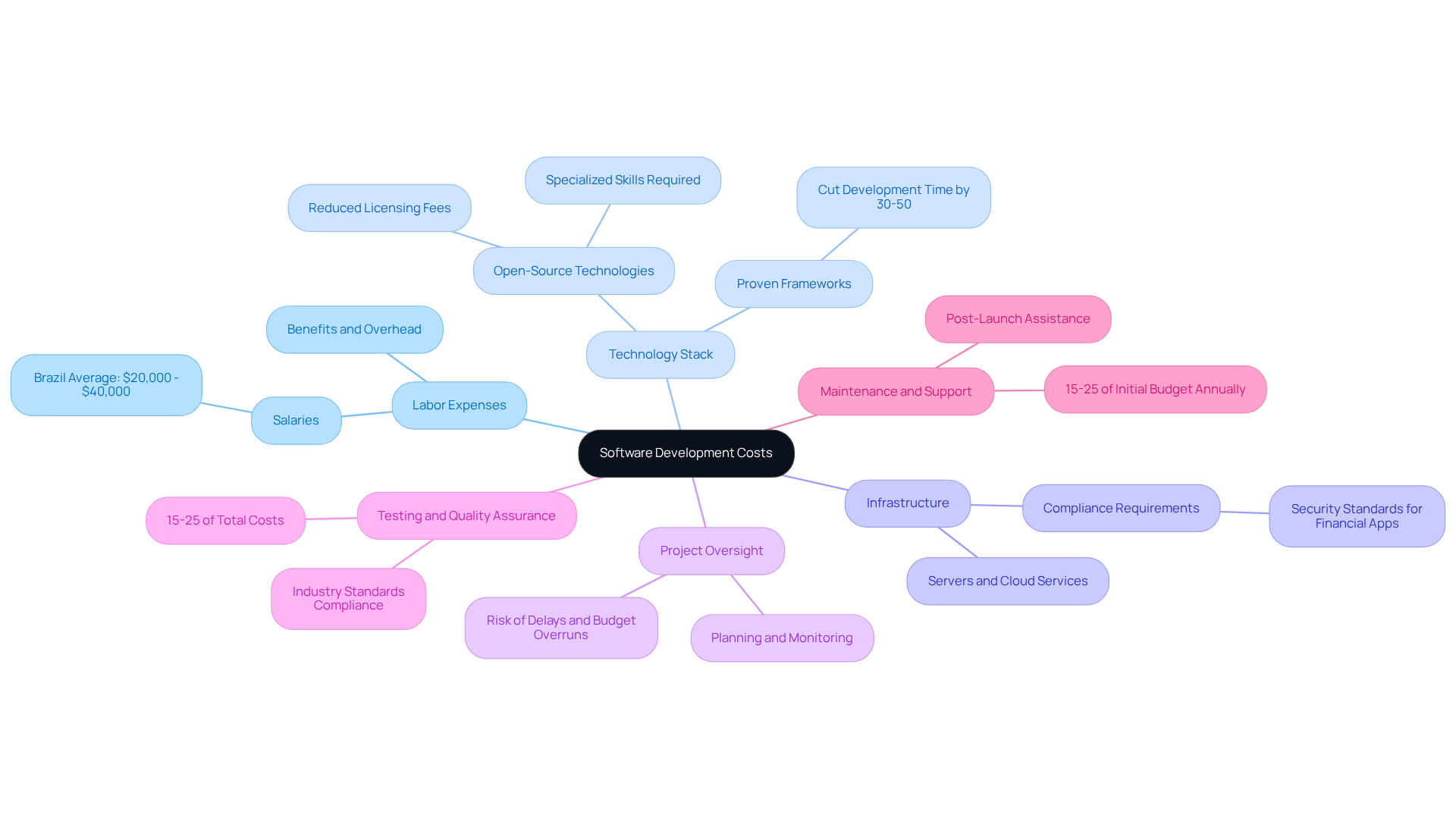 The central node represents the overall costs of software development. Each branch shows a different component that contributes to these costs, with further details available in the sub-branches. This layout helps you see how each part fits into the bigger picture of budgeting for software projects. The central node represents the overall costs of software development. Each branch shows a different component that contributes to these costs, with further details available in the sub-branches. This layout helps you see how each part fits into the bigger picture of budgeting for software projects.