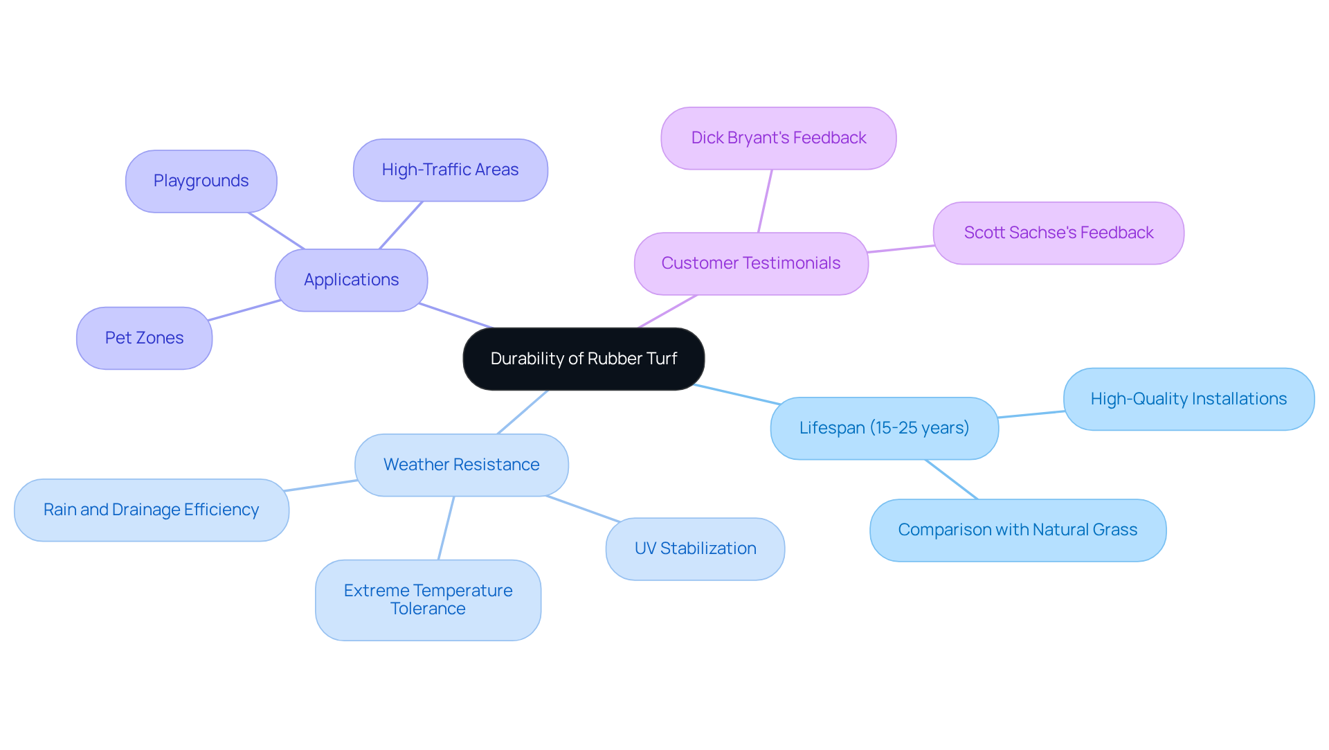 The center represents the main idea of durability, with branches showing how rubber turf excels in various aspects. Each branch provides insights into its lifespan, resistance to weather, practical applications, and positive customer feedback. The center represents the main idea of durability, with branches showing how rubber turf excels in various aspects. Each branch provides insights into its lifespan, resistance to weather, practical applications, and positive customer feedback.