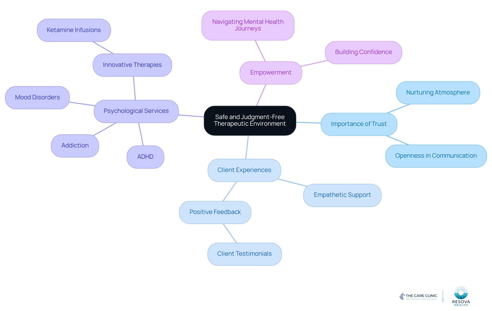 The center represents the core idea of a safe therapeutic space, with branches showing how trust, client experiences, and services contribute to effective mental health care. The center represents the core idea of a safe therapeutic space, with branches showing how trust, client experiences, and services contribute to effective mental health care.