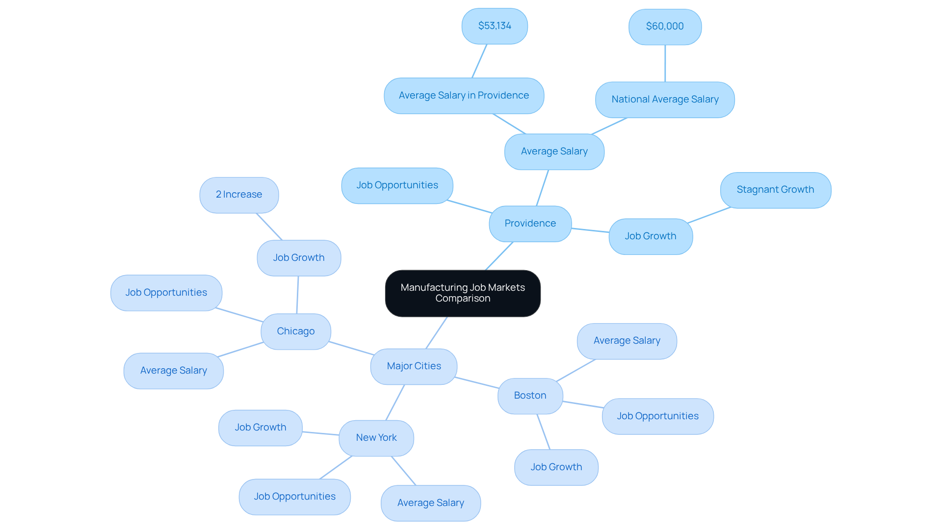 The central node represents the overall comparison, while the branches show specific details about Providence and major cities. Each sub-branch highlights key factors like job opportunities and salaries, helping you understand the differences at a glance. The central node represents the overall comparison, while the branches show specific details about Providence and major cities. Each sub-branch highlights key factors like job opportunities and salaries, helping you understand the differences at a glance.