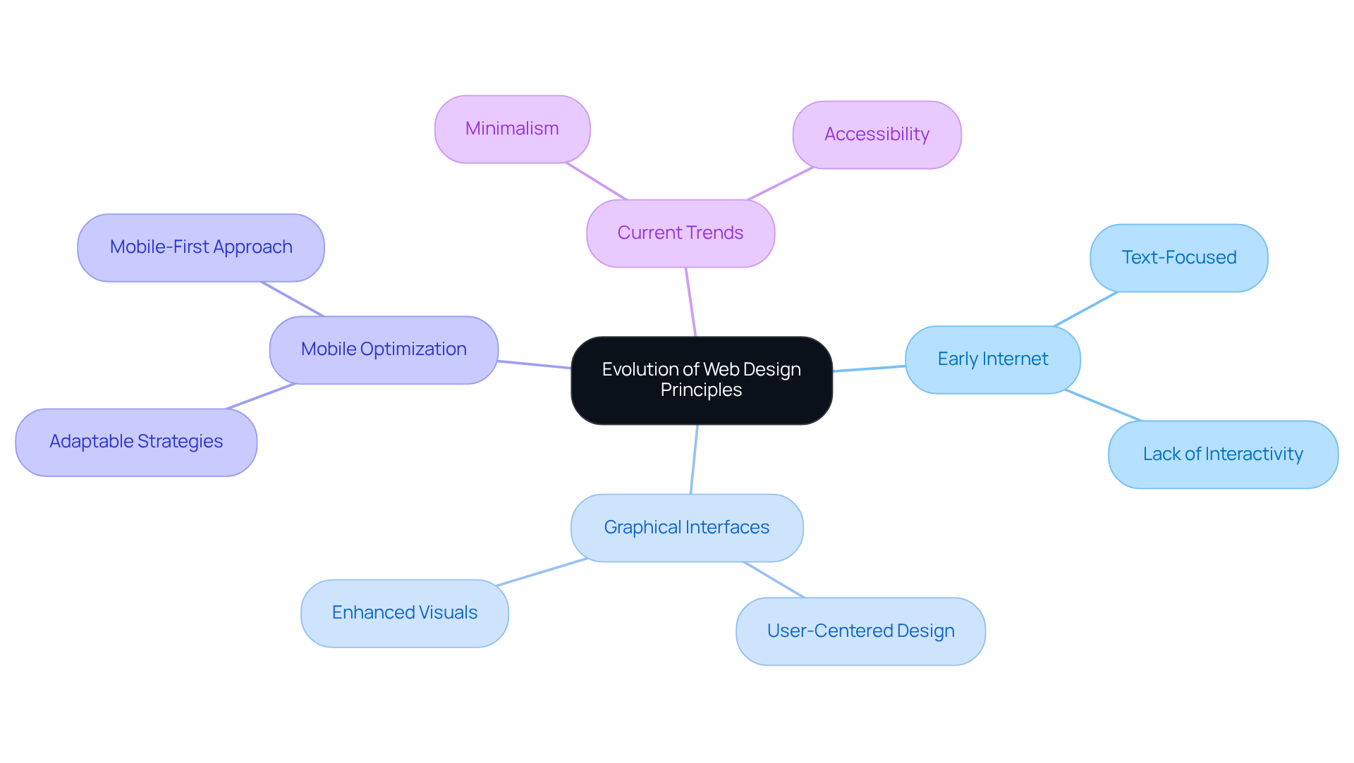 This mindmap illustrates how web design has evolved over time. Start at the center with the main theme, then explore each era and its key features. Each branch represents a significant shift in design philosophy, helping you understand how we got to where we are today.