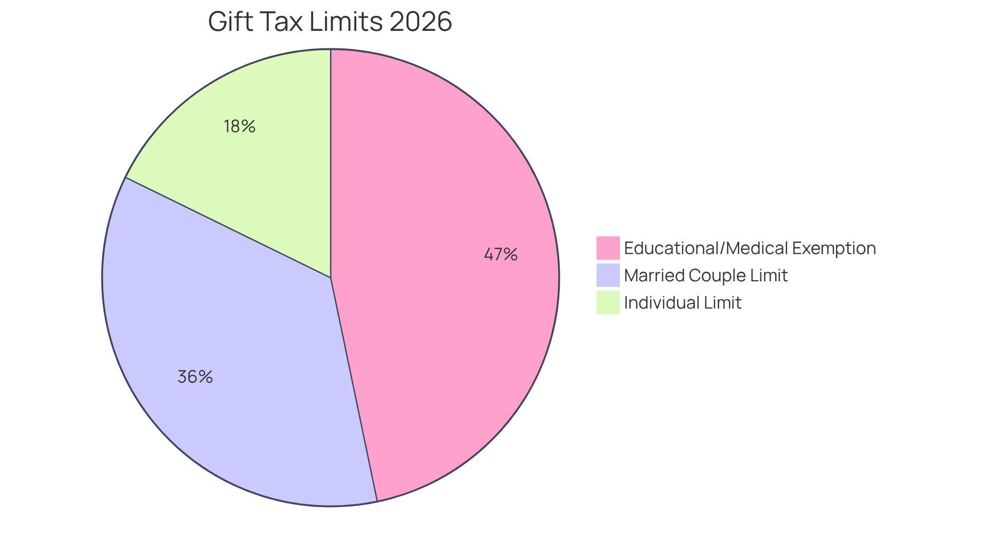 Each slice of the pie represents a different cash gift limit or exemption. The blue slice shows how much one person can gift tax-free, the green slice shows the combined limit for married couples, and the orange slice represents the exemption for educational or medical expenses. The bigger the slice, the more significant the limit!
