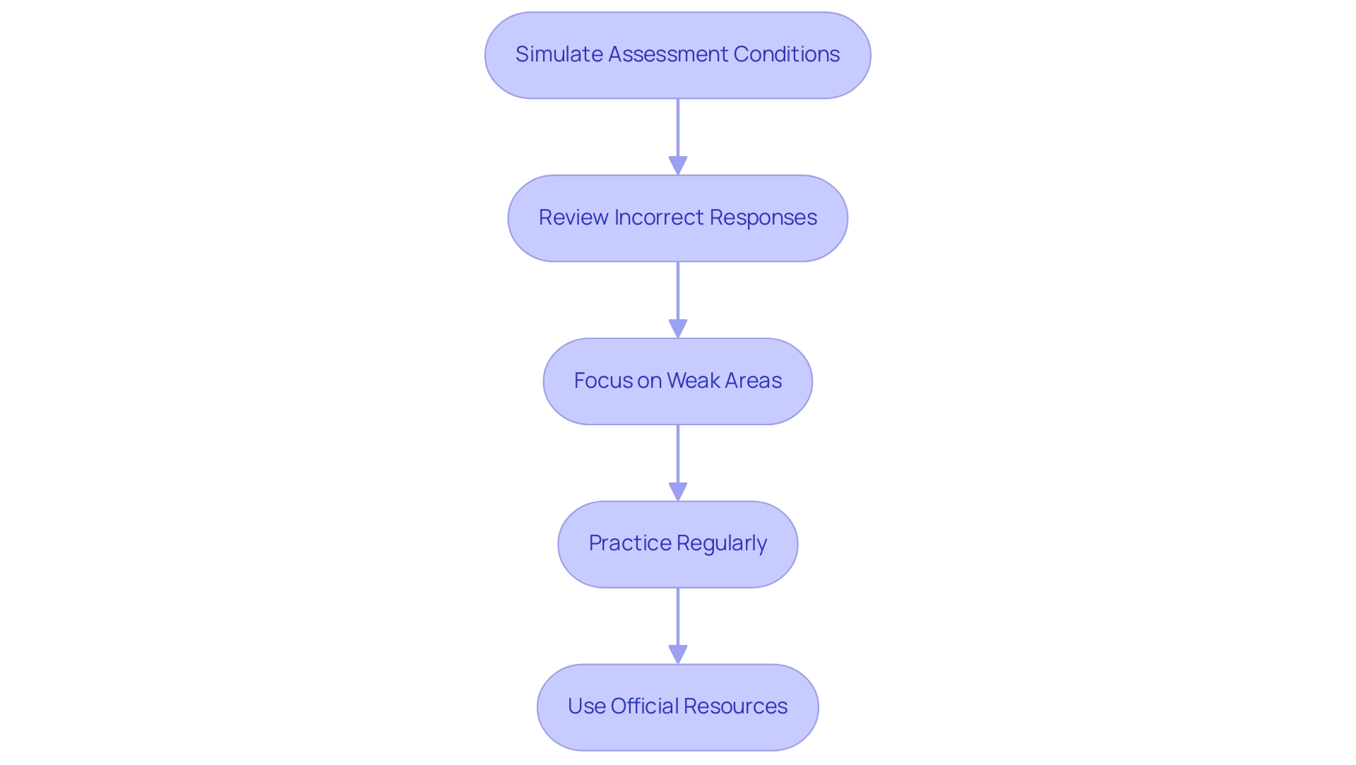 Each box represents a strategy for ACT preparation, and the arrows indicate the recommended sequence of steps to follow.