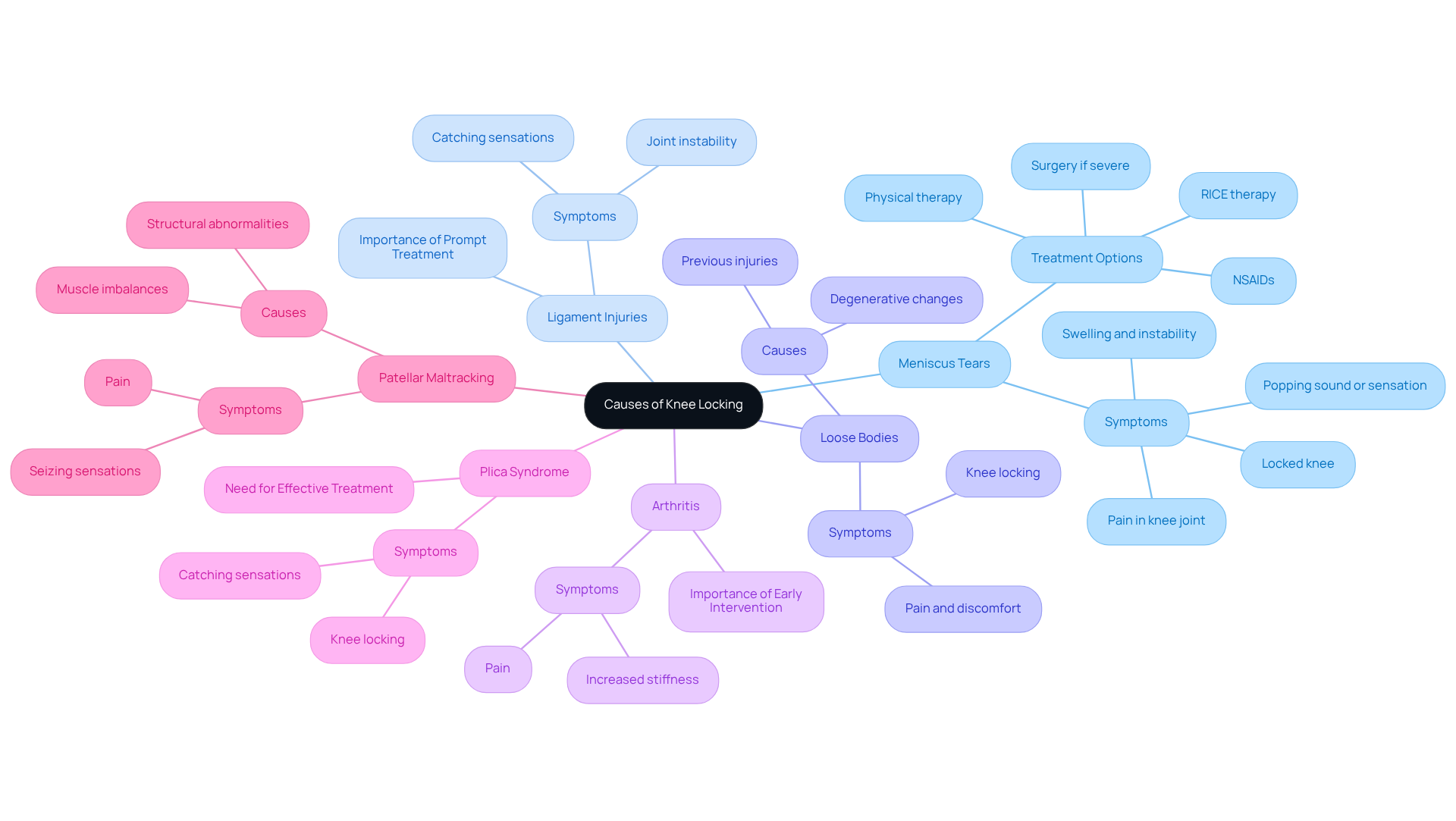 The central node represents the main topic, while each branch shows a specific cause of knee locking. Follow the branches to learn about symptoms and effects related to each condition.