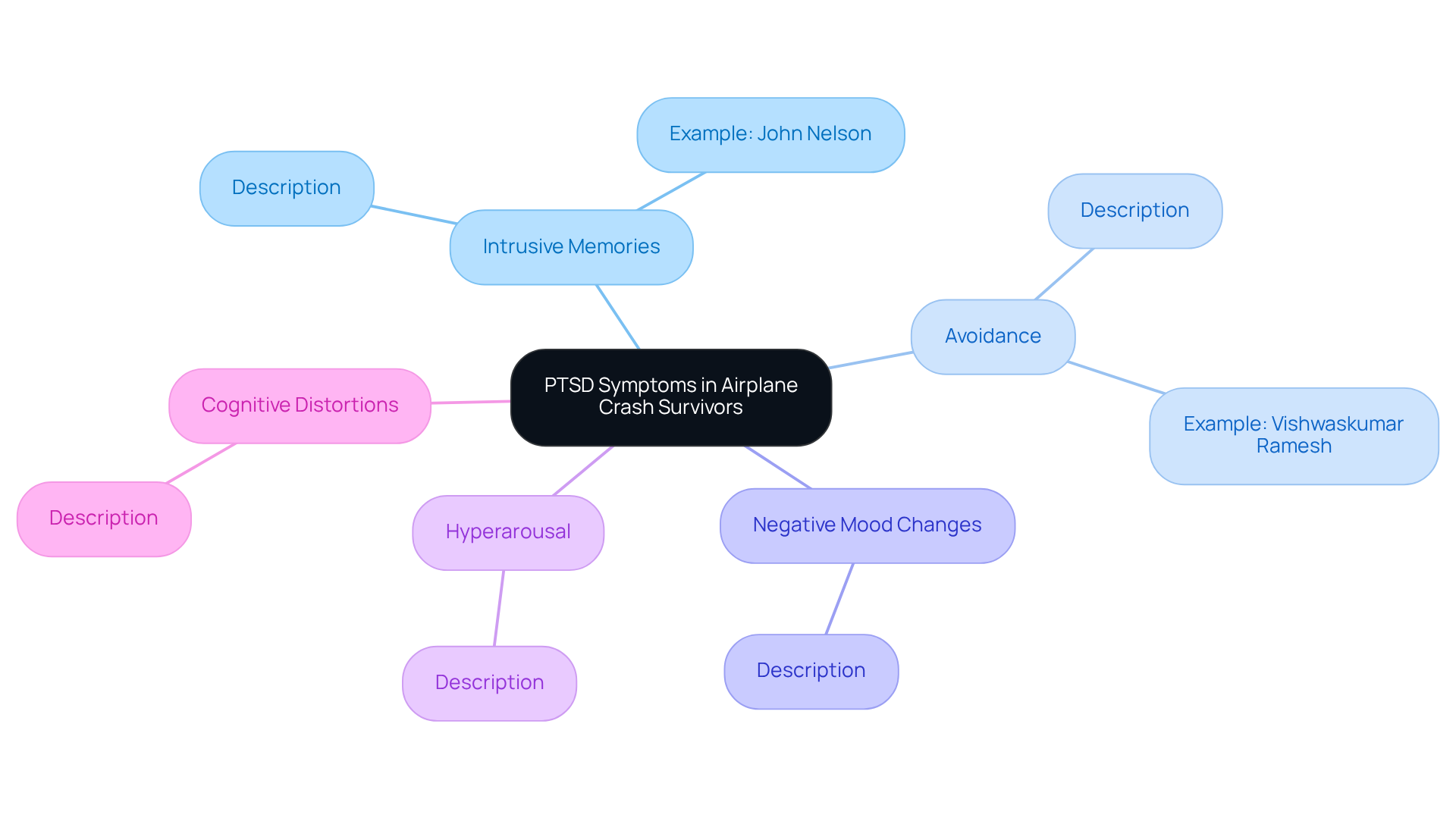 The central node represents the main topic of PTSD symptoms. Each branch shows a specific symptom, with further details and examples illustrating the personal experiences of survivors. This layout helps visualize the complexity of their emotional journeys.
