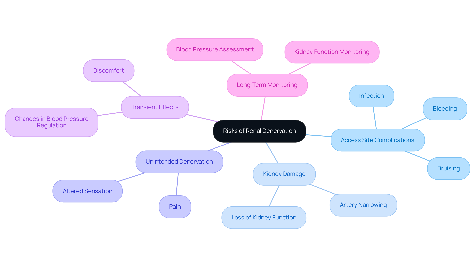 This mindmap illustrates the potential risks associated with renal denervation. Each branch represents a specific risk, and the sub-branches provide more details. This visual helps you see how each risk connects to the overall topic, making it easier to understand what to expect. This mindmap illustrates the potential risks associated with renal denervation. Each branch represents a specific risk, and the sub-branches provide more details. This visual helps you see how each risk connects to the overall topic, making it easier to understand what to expect.