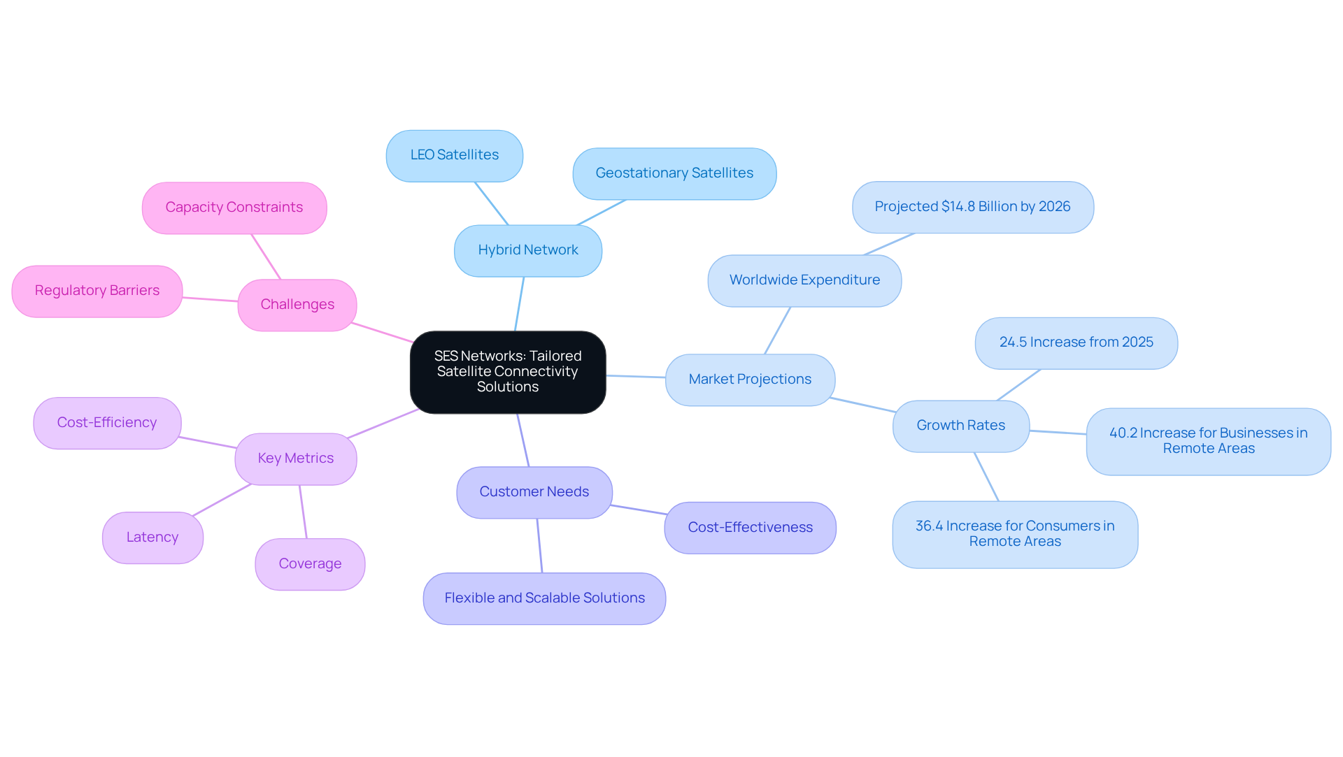 Start at the center with SES Networks' solutions, then explore each branch to understand the different aspects like market trends, customer requirements, and the challenges faced in the satellite industry.