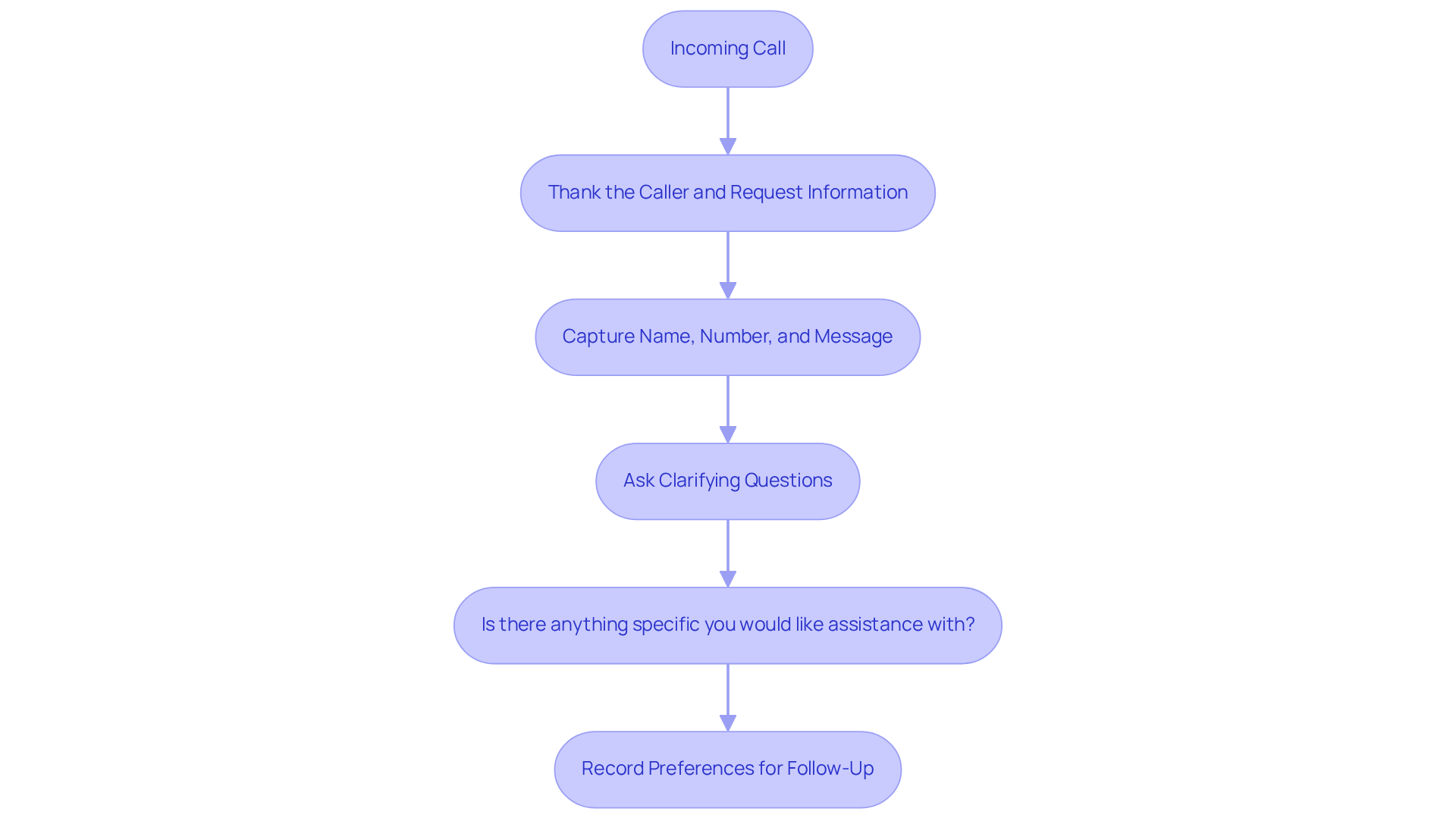 This flowchart outlines the steps for handling guest inquiries. Each box represents an action to take, and the arrows show the flow from one step to the next, ensuring that every call is managed effectively.