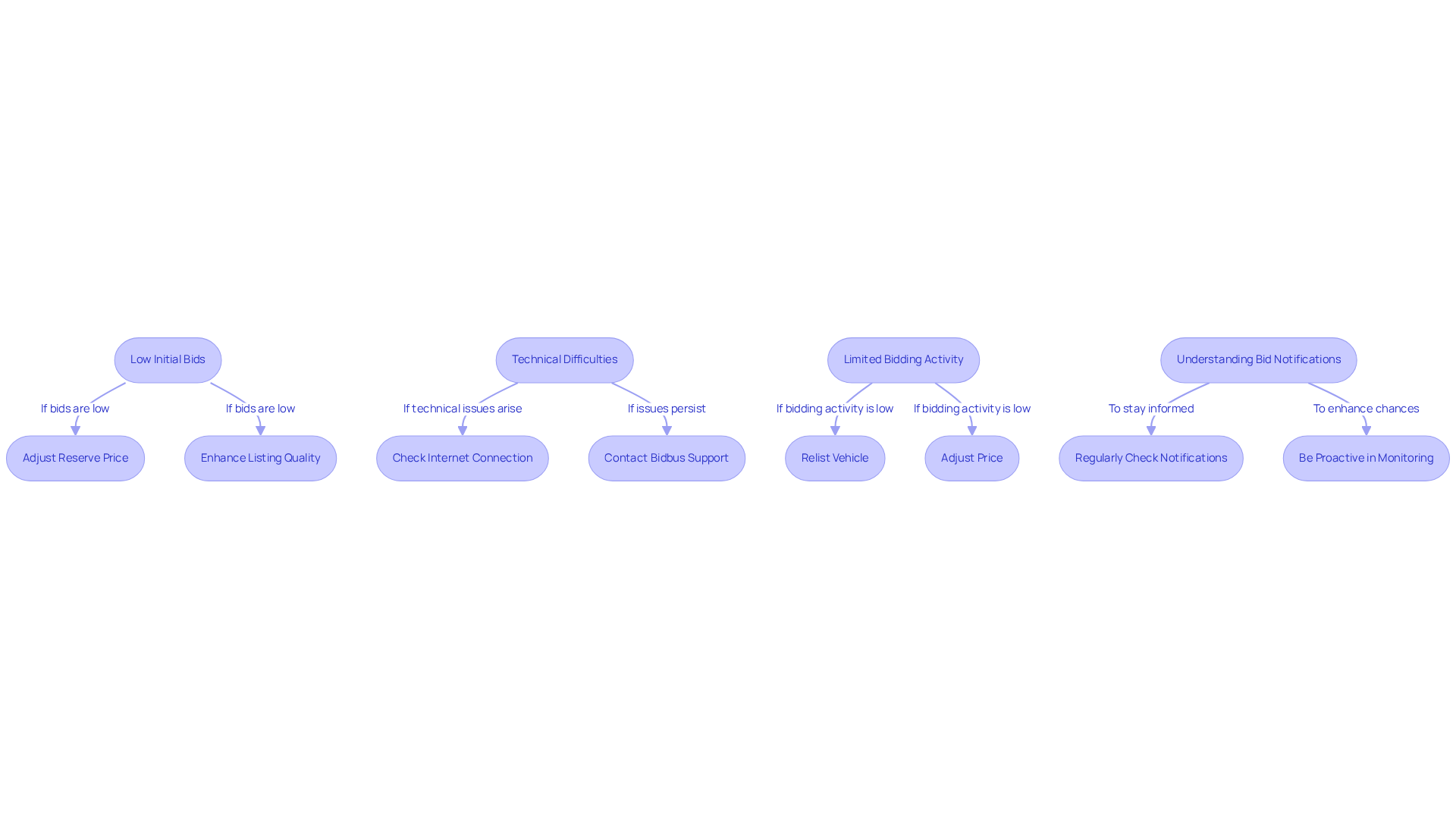 Each box represents a common issue you might face while bidding. Follow the arrows to see the recommended steps to resolve each problem and improve your bidding experience. Each box represents a common issue you might face while bidding. Follow the arrows to see the recommended steps to resolve each problem and improve your bidding experience.